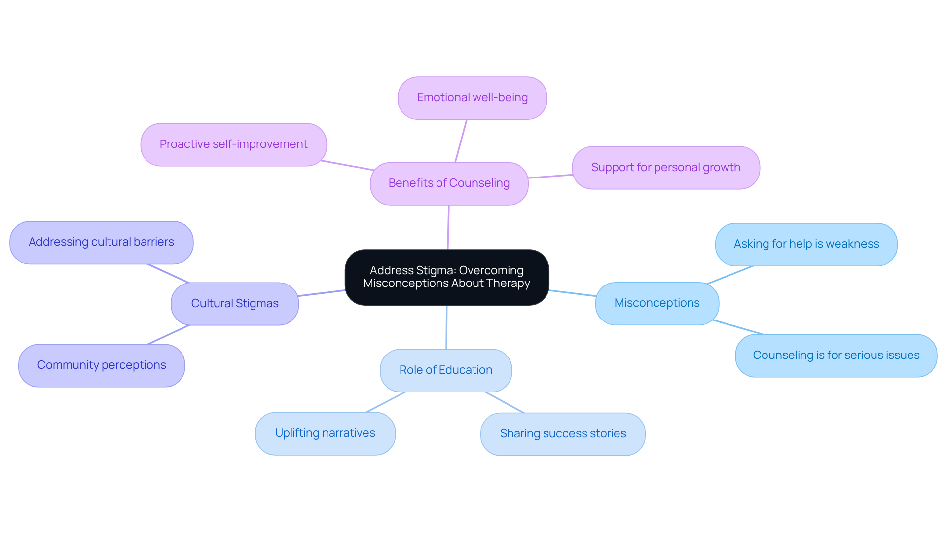 Start at the center with the main topic, then explore each branch to see the misconceptions and ideas that help challenge stigma around therapy.