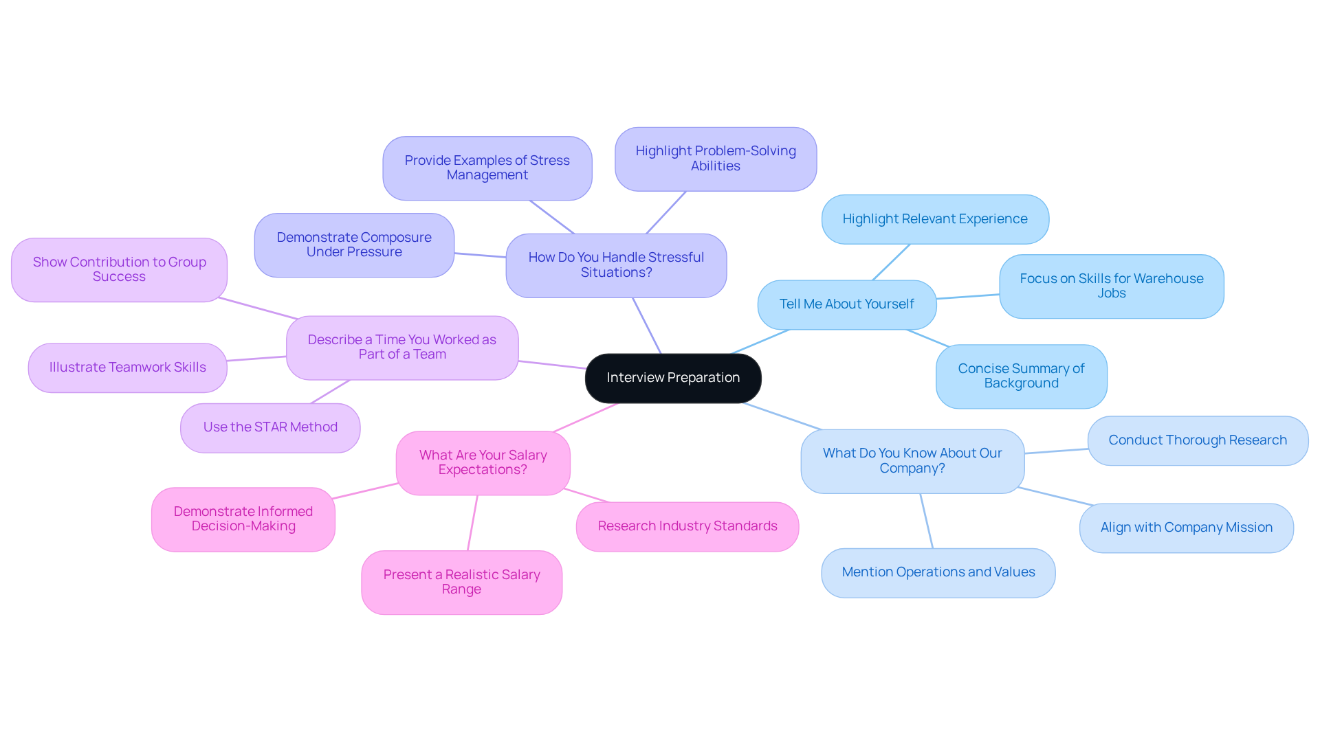Begin at the center with the main topic of interview preparation, then follow the branches to explore each common question and the strategies for answering them effectively. Begin at the center with the main topic of interview preparation, then follow the branches to explore each common question and the strategies for answering them effectively.