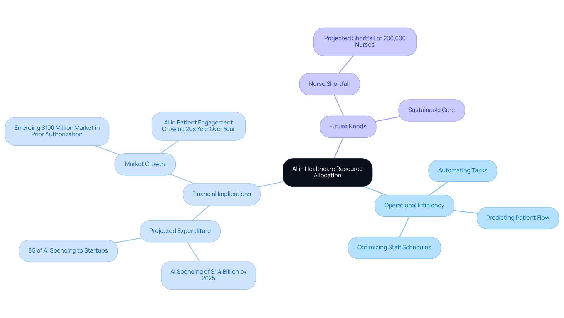 Start at the center with the main topic, then explore each branch to see how AI impacts different aspects of healthcare resource allocation. Each color represents a different area of focus.