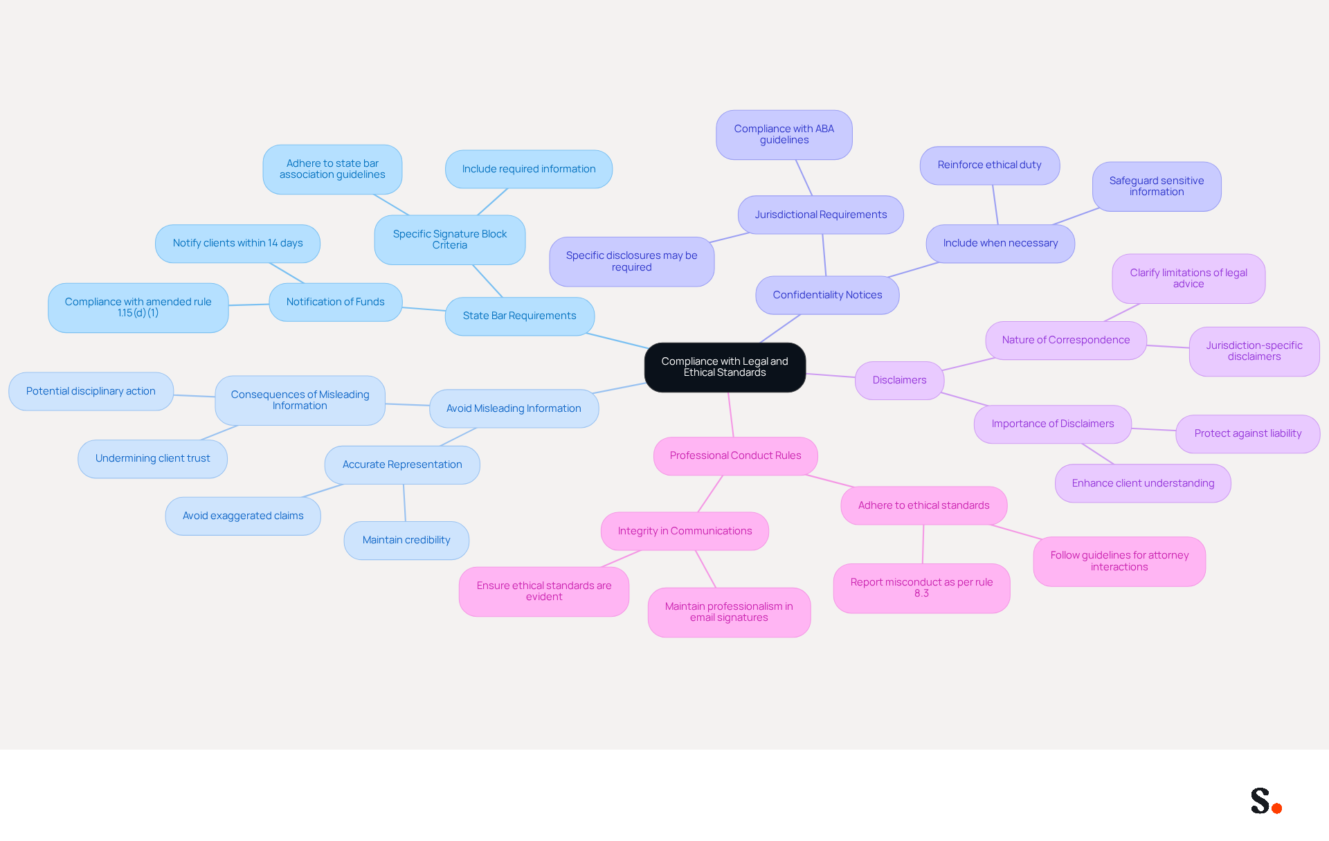 This mindmap shows the key obligations lawyers must follow to ensure compliance with legal and ethical standards. Each branch represents a specific area of responsibility, and the sub-branches provide additional details or examples related to those obligations. This mindmap shows the key obligations lawyers must follow to ensure compliance with legal and ethical standards. Each branch represents a specific area of responsibility, and the sub-branches provide additional details or examples related to those obligations.