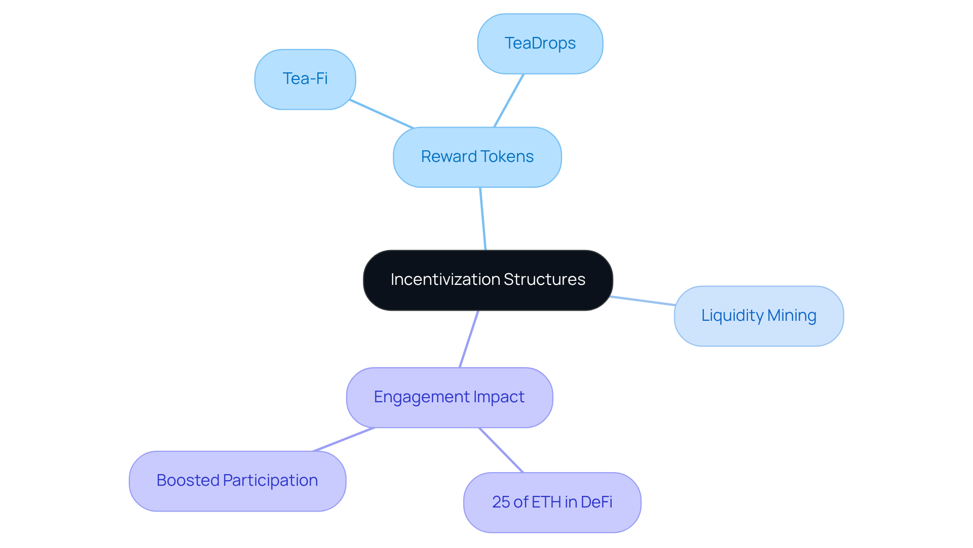 This mindmap starts with the main idea at the center and shows how various reward systems branch out into specific examples and their effects. Each color-coded branch helps you see the relationships and impacts of these incentivization mechanisms. This mindmap starts with the main idea at the center and shows how various reward systems branch out into specific examples and their effects. Each color-coded branch helps you see the relationships and impacts of these incentivization mechanisms.