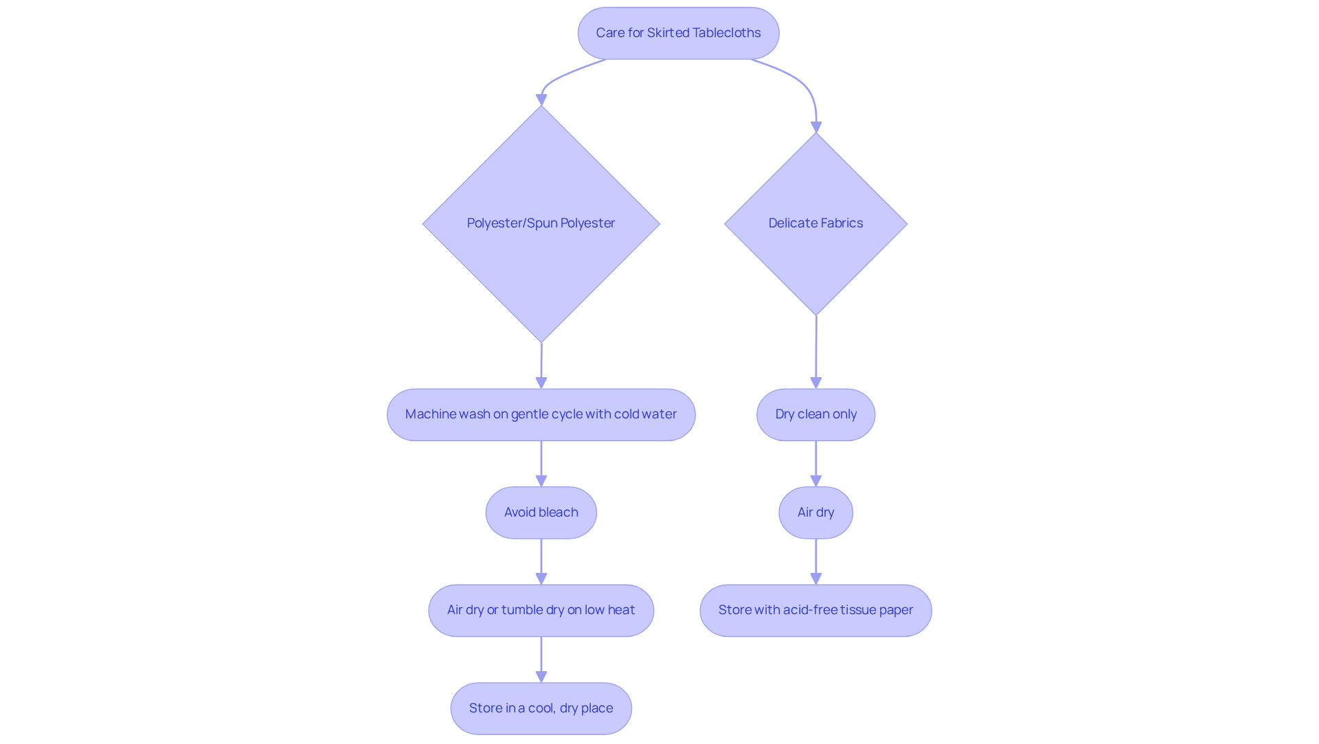 Follow the arrows to see how to care for your tablecloths based on their fabric type. Each step guides you through washing, drying, and storing to keep them looking great. Follow the arrows to see how to care for your tablecloths based on their fabric type. Each step guides you through washing, drying, and storing to keep them looking great.