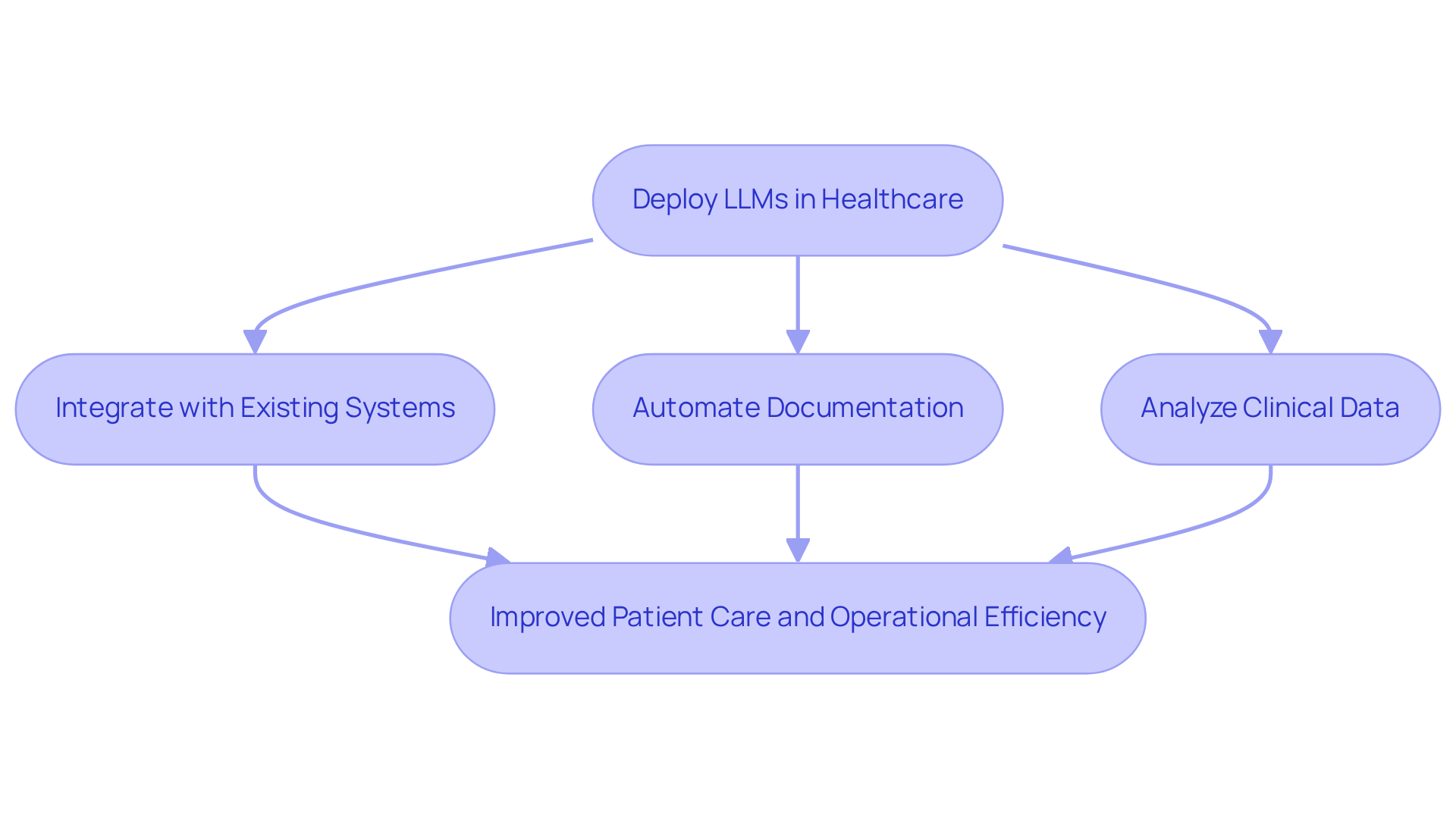 Follow the arrows to see how deploying large language models leads to better patient care and efficiency in healthcare operations. Each step shows a key part of the process. Follow the arrows to see how deploying large language models leads to better patient care and efficiency in healthcare operations. Each step shows a key part of the process.