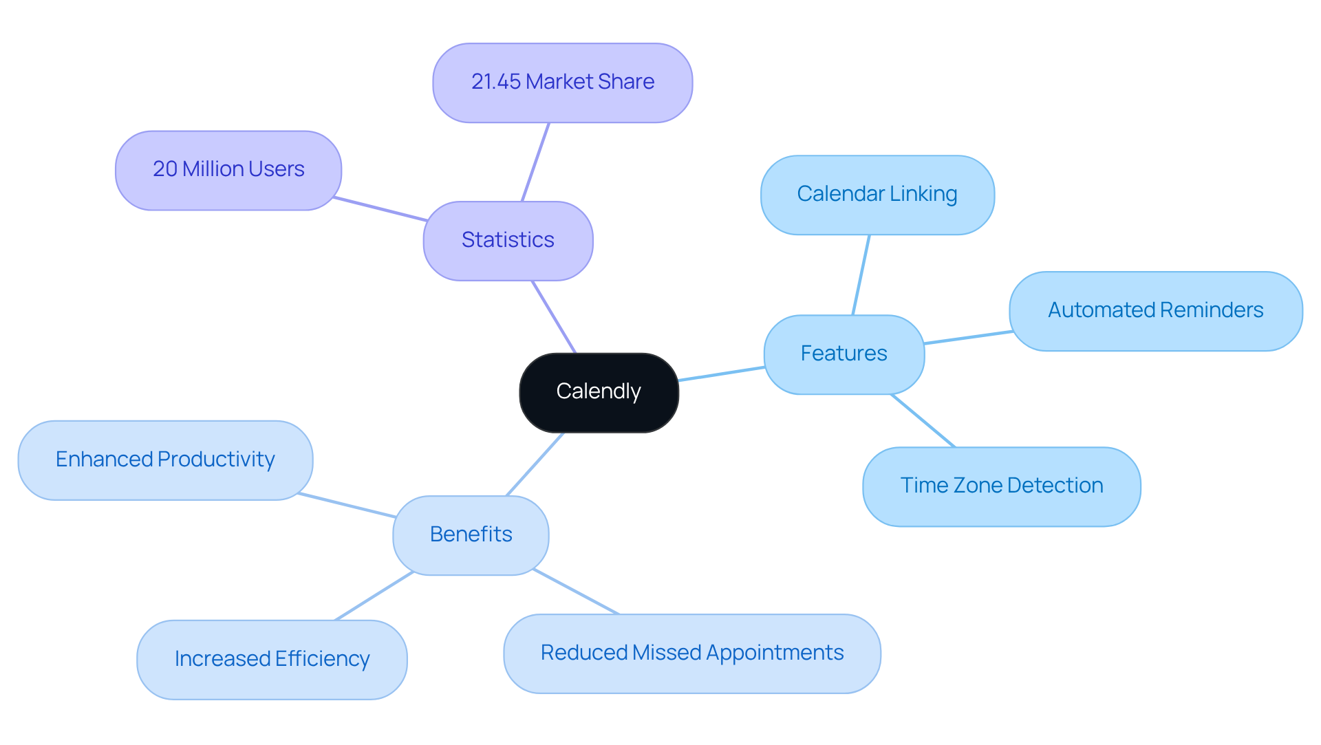 The center node represents Calendly. Follow the branches to explore its features, benefits, and key statistics that underline its importance in appointment scheduling.