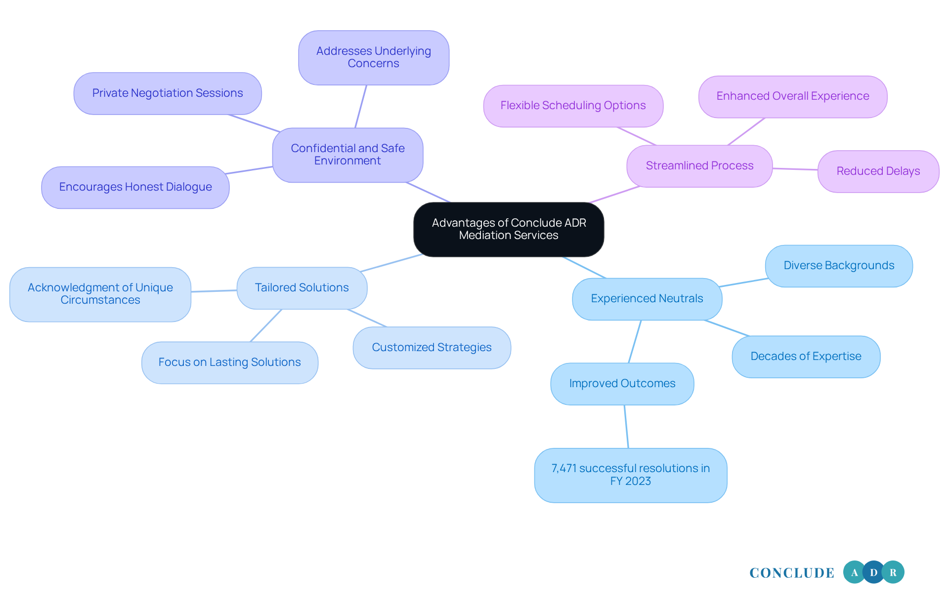 The center represents the overall benefits of mediation services, while the branches show specific advantages. Each branch highlights a key area of focus, making it easy to see how Conclude ADR supports clients in race discrimination cases.