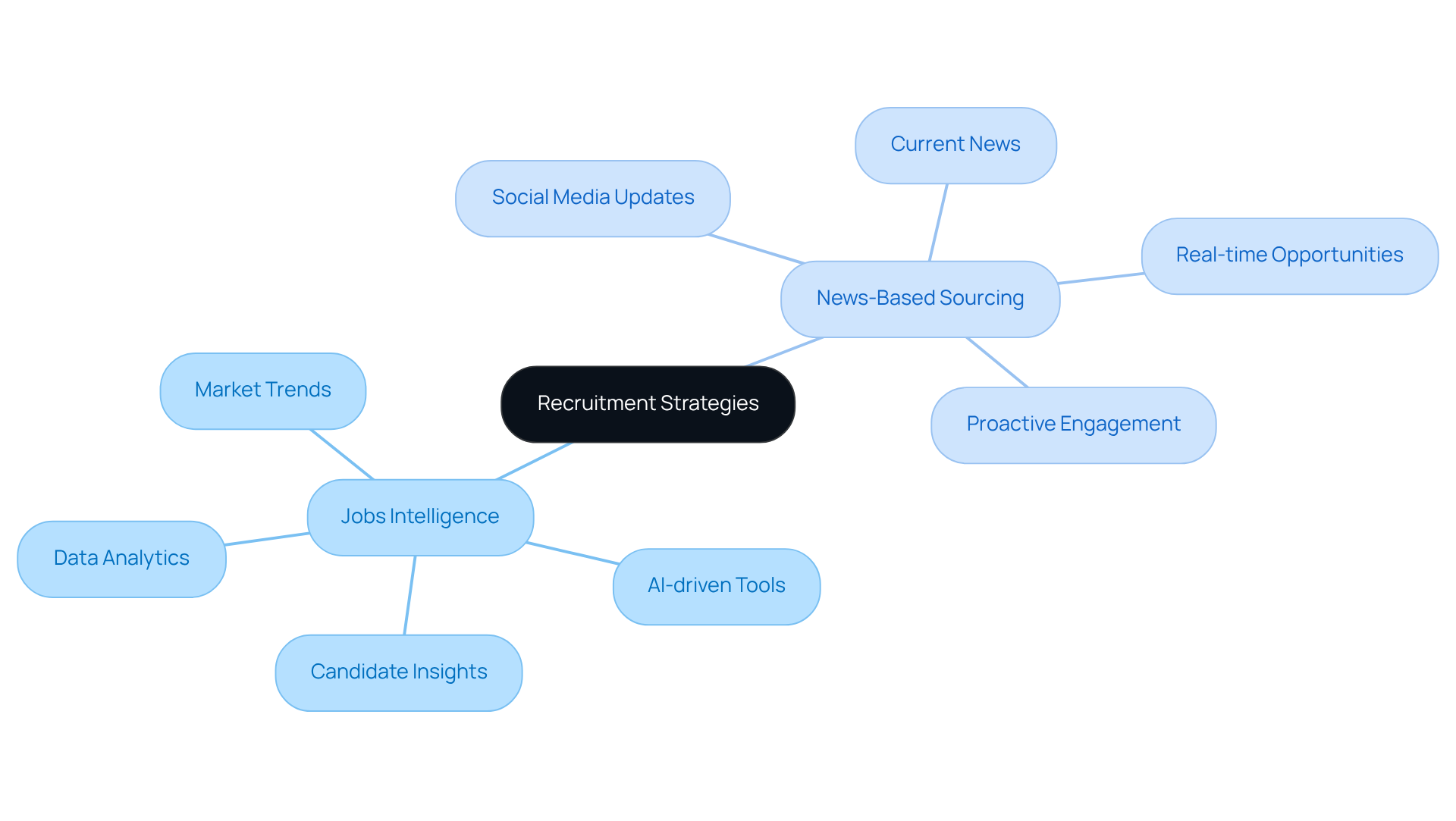 The central concept is recruitment strategies, with two main branches showing different approaches to sourcing candidates. Each sub-branch highlights specific tools or benefits associated with each method.