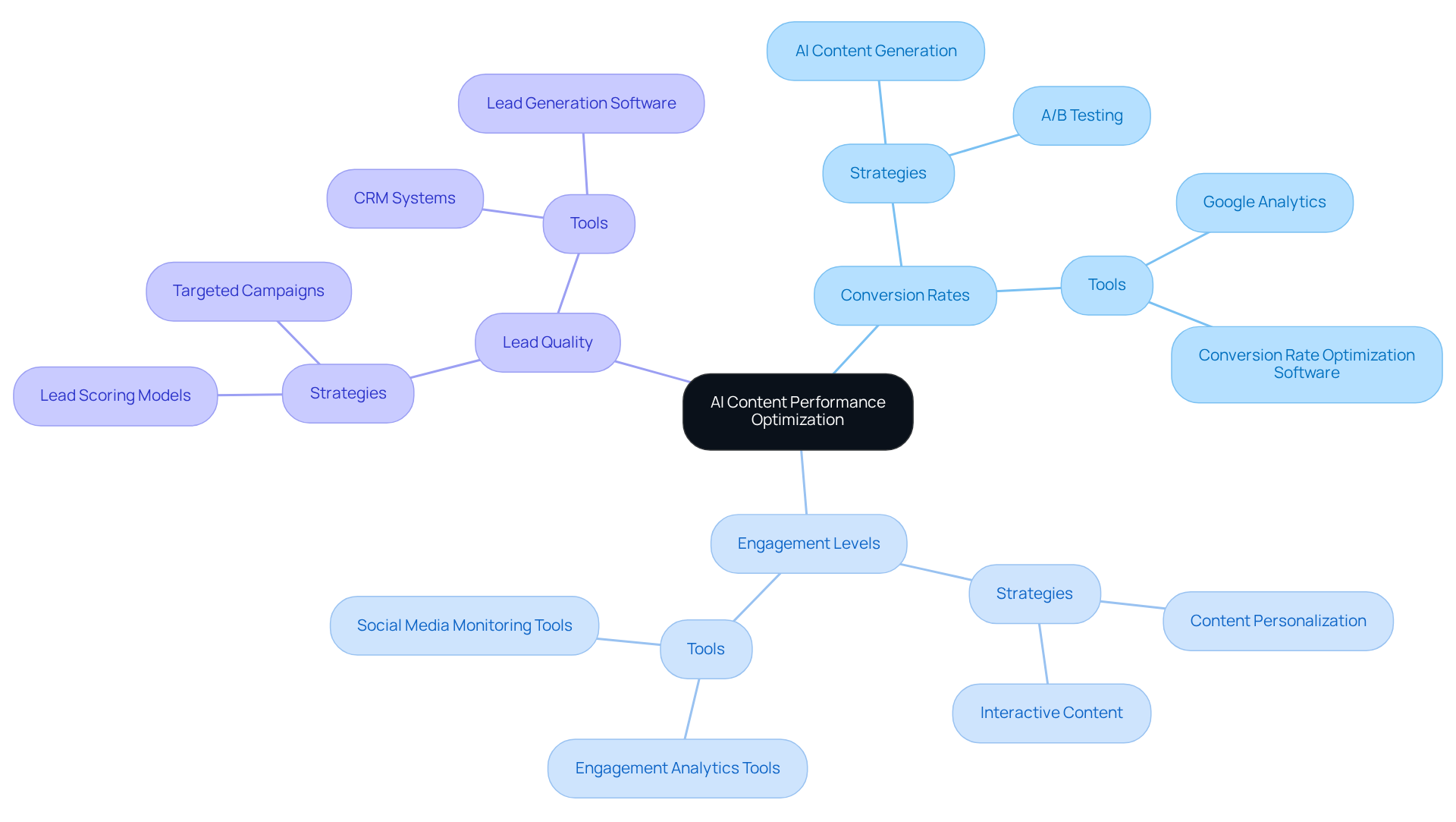 This mindmap shows the key performance indicators for measuring AI content effectiveness. Each branch indicates an area of focus, with sub-branches explaining related strategies and tools. Follow the branches to see how these KPIs work together to enhance content performance.