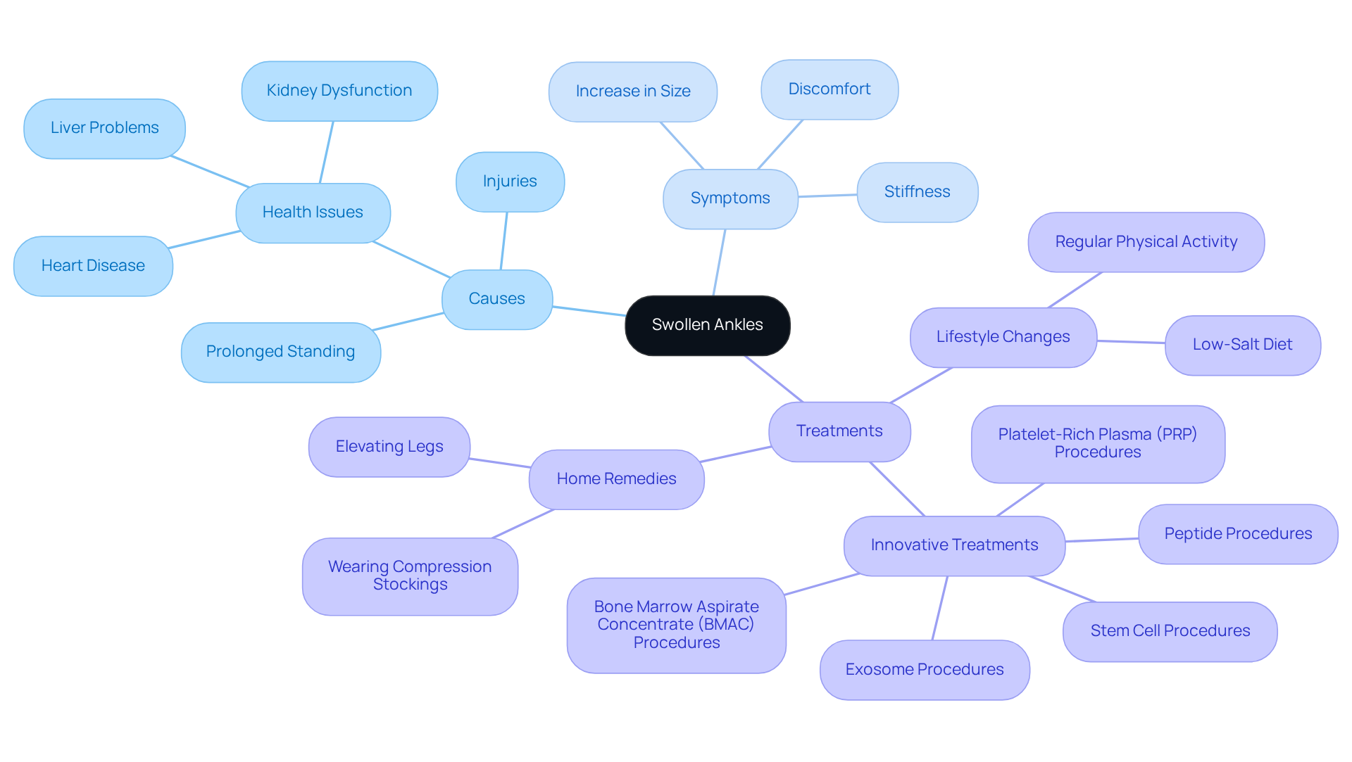 This mindmap starts with the main topic of swollen ankles at the center. From there, you can explore the causes, symptoms, and various treatment options. Each branch leads to more specific details, helping you see how everything is connected and what you can do about it. This mindmap starts with the main topic of swollen ankles at the center. From there, you can explore the causes, symptoms, and various treatment options. Each branch leads to more specific details, helping you see how everything is connected and what you can do about it.
