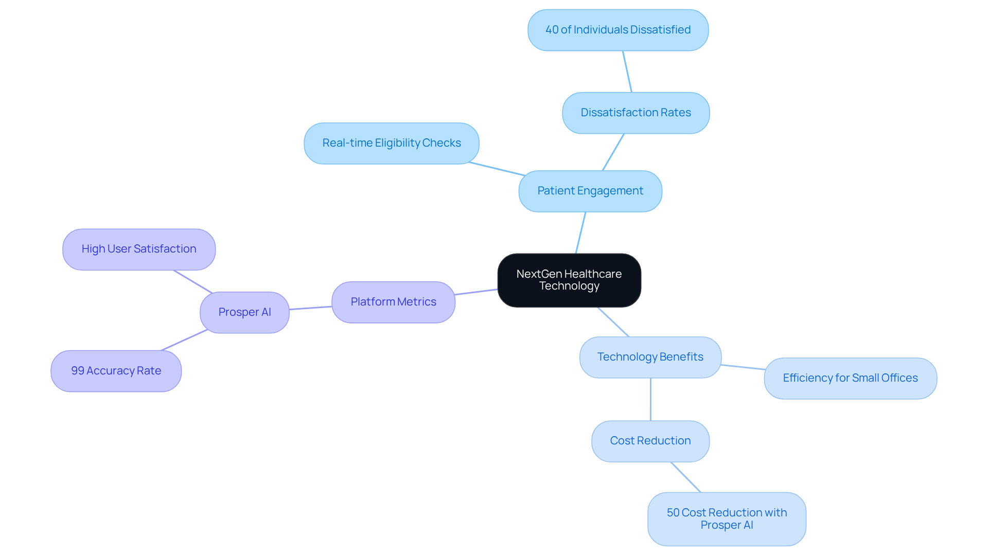 The central node represents the main topic, while branches show how technology impacts patient engagement and the performance of platforms like Prosper AI. Each sub-branch provides specific details to enhance understanding.