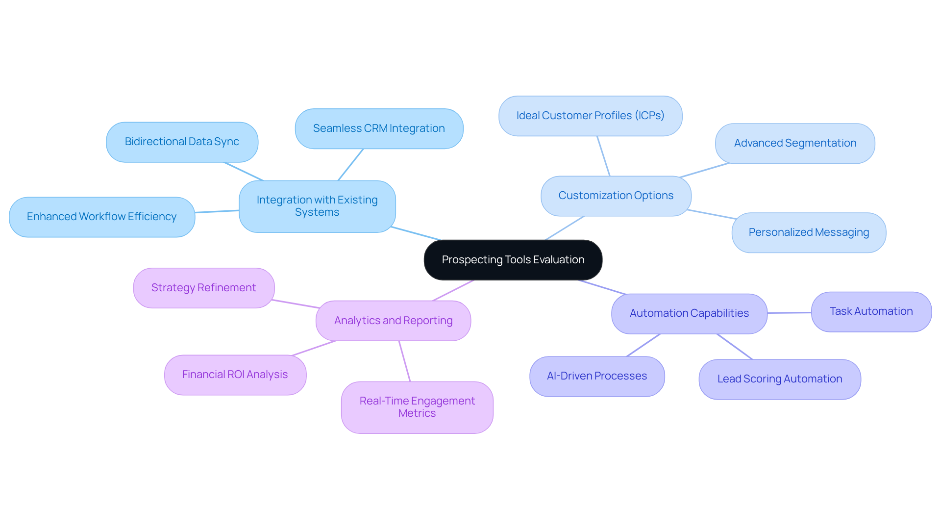 The central node represents the evaluation of prospecting tools, while the branches show the key features to consider. Each feature can have its own sub-points that explain its importance and benefits, helping you understand what to look for in a prospecting tool.