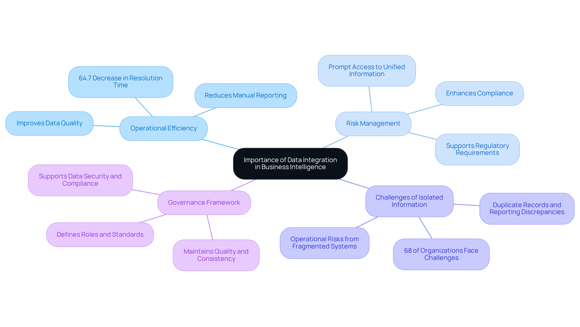 This mindmap illustrates how data integration impacts various aspects of business intelligence. Start at the center with the main idea, then explore the branches to see how operational efficiency, risk management, and governance are interconnected. Each branch highlights important statistics and insights that emphasize the necessity of data integration. This mindmap illustrates how data integration impacts various aspects of business intelligence. Start at the center with the main idea, then explore the branches to see how operational efficiency, risk management, and governance are interconnected. Each branch highlights important statistics and insights that emphasize the necessity of data integration.