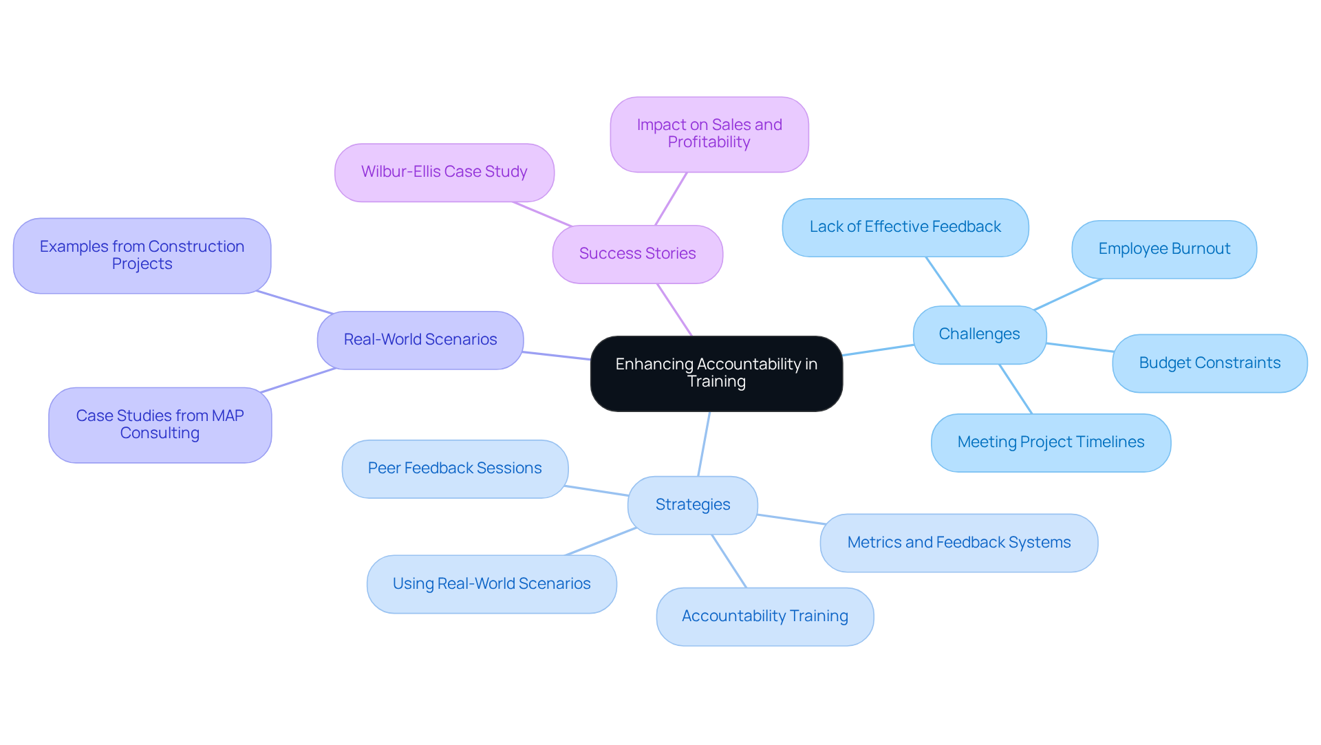 This mindmap starts with the main theme of accountability in training at the center. Each branch represents a different aspect of the topic, helping you see how challenges, strategies, and success stories are interconnected. Follow the branches to explore how each element contributes to fostering responsibility within your team.