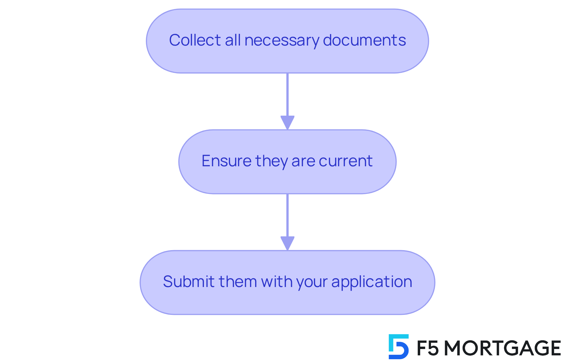 Follow the arrows to see the steps you need to take for applying for a mortgage — from gathering your documents to submitting your application. Follow the arrows to see the steps you need to take for applying for a mortgage — from gathering your documents to submitting your application.