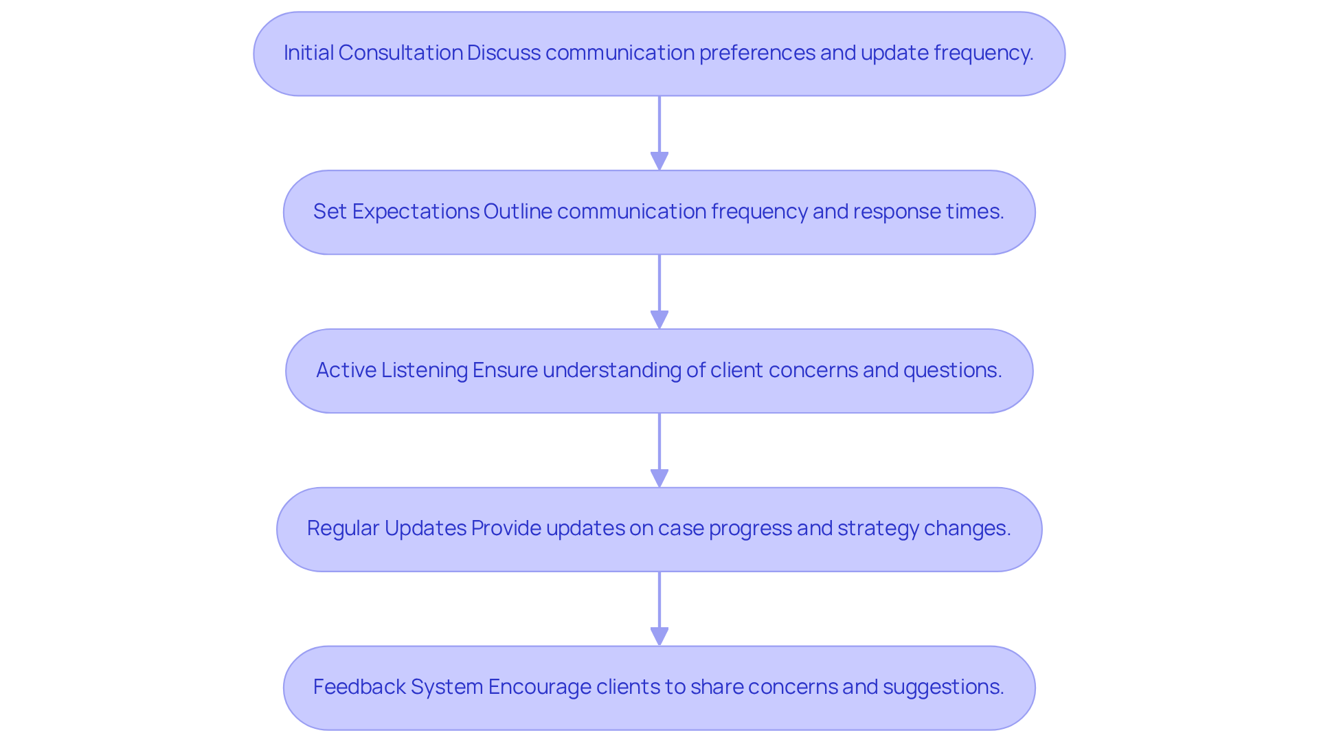 This flowchart outlines the essential steps for establishing clear communication with your attorney. Each box represents a key practice that helps ensure you stay informed and supported throughout your case. Follow the arrows to see how each step connects to the next, leading to better outcomes. This flowchart outlines the essential steps for establishing clear communication with your attorney. Each box represents a key practice that helps ensure you stay informed and supported throughout your case. Follow the arrows to see how each step connects to the next, leading to better outcomes.