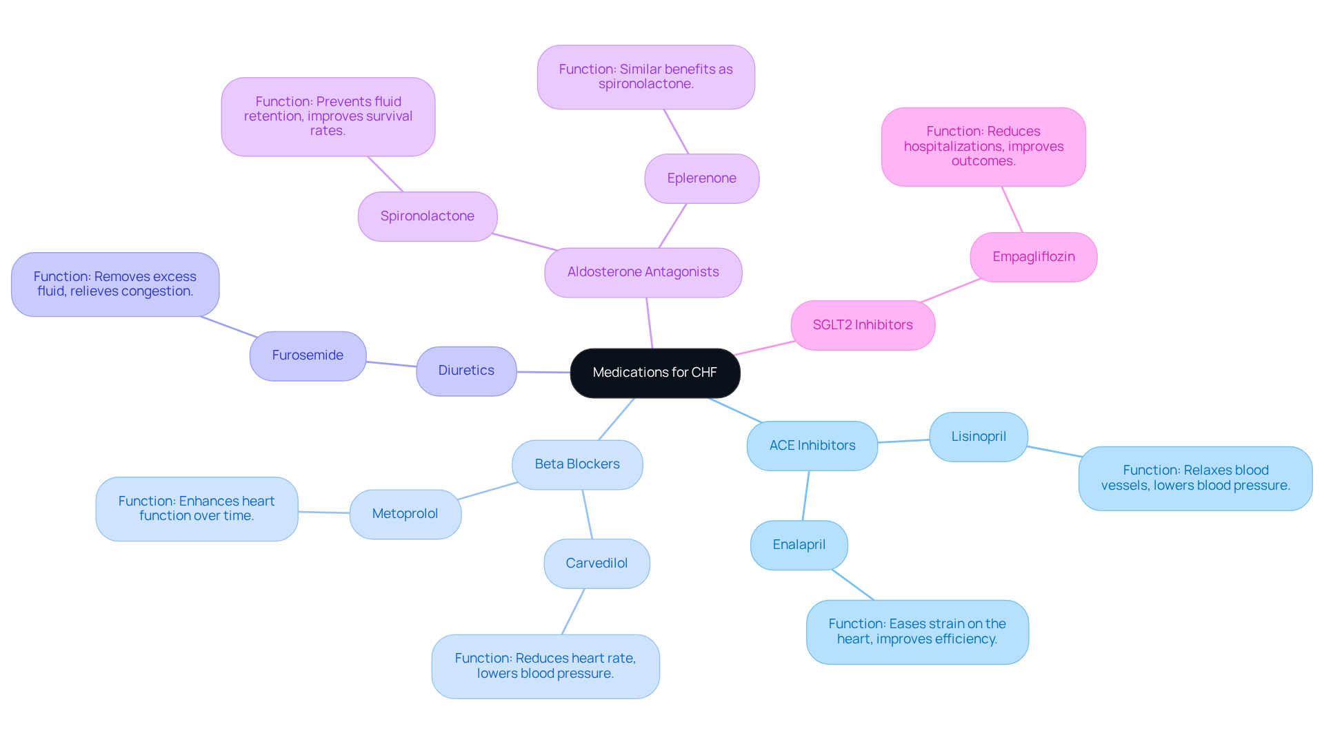 The central node represents the overall topic of CHF medications. Each branch shows a class of medication, and the sub-branches provide specific examples and their functions. This layout helps you understand how each medication contributes to managing CHF.