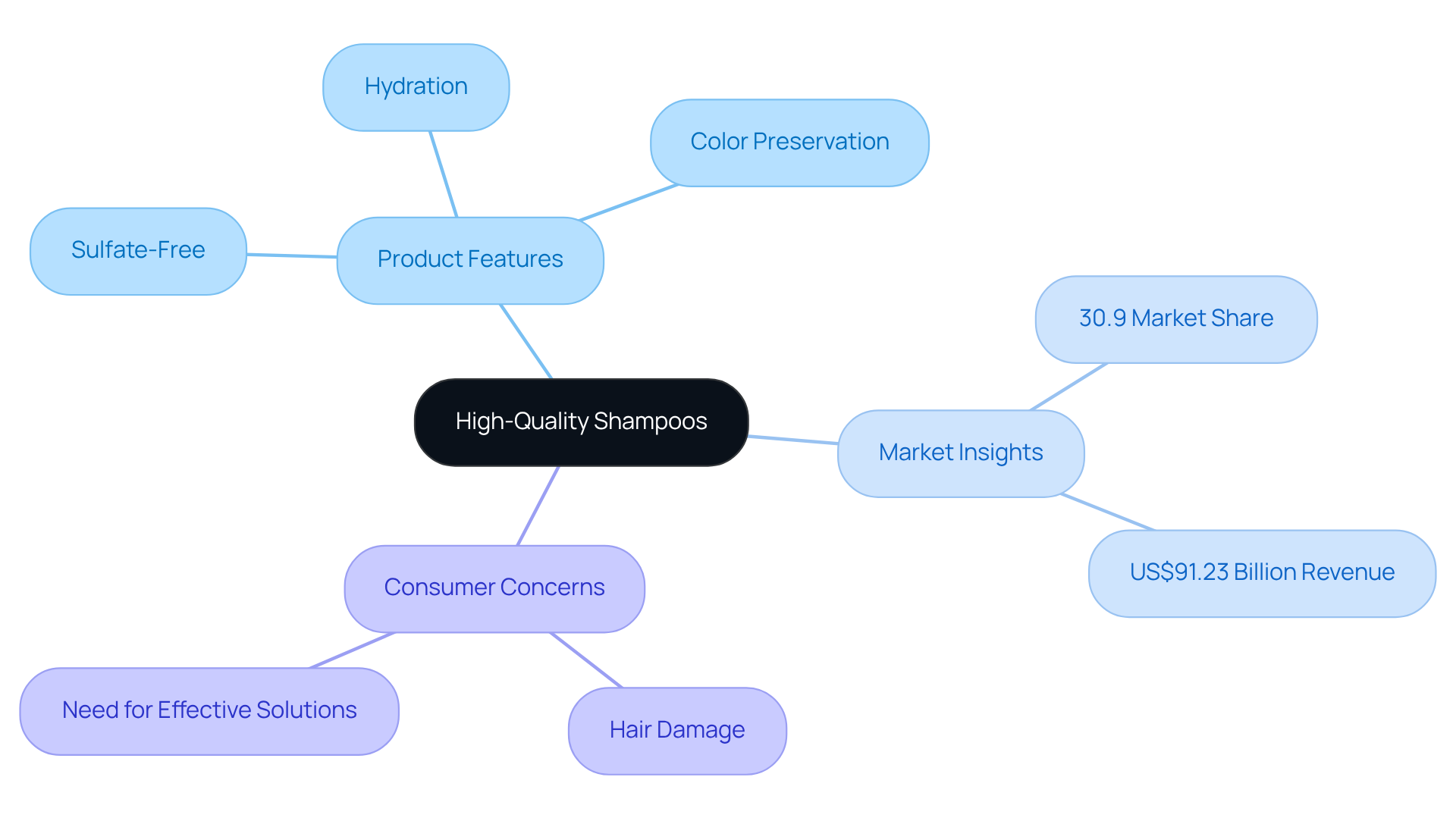 The central node represents the main topic, while branches show different aspects of high-quality shampoos. Each sub-node provides specific details, helping you understand the connections and importance of each element.