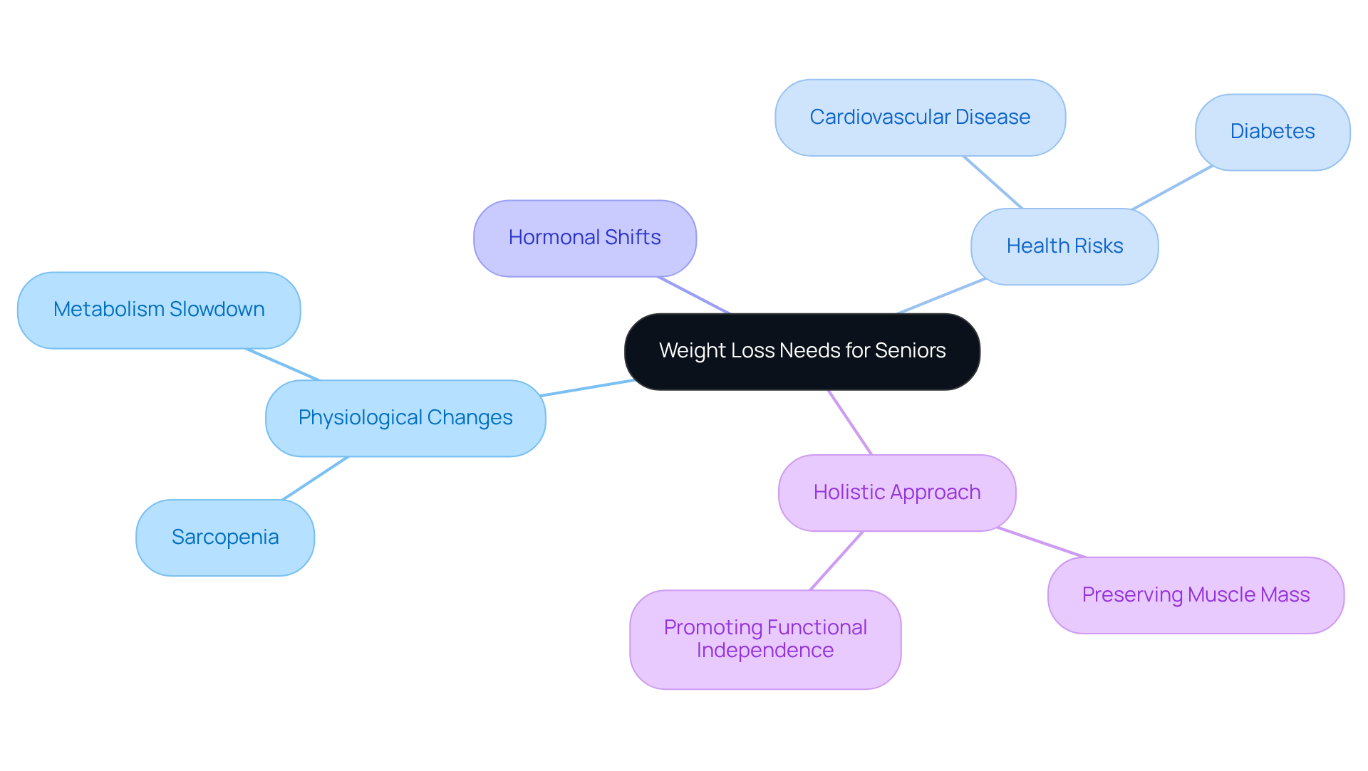 The central node represents the overall topic, while the branches show the different challenges and considerations that affect weight loss in seniors. Each branch highlights a specific area that contributes to understanding their unique needs. The central node represents the overall topic, while the branches show the different challenges and considerations that affect weight loss in seniors. Each branch highlights a specific area that contributes to understanding their unique needs.