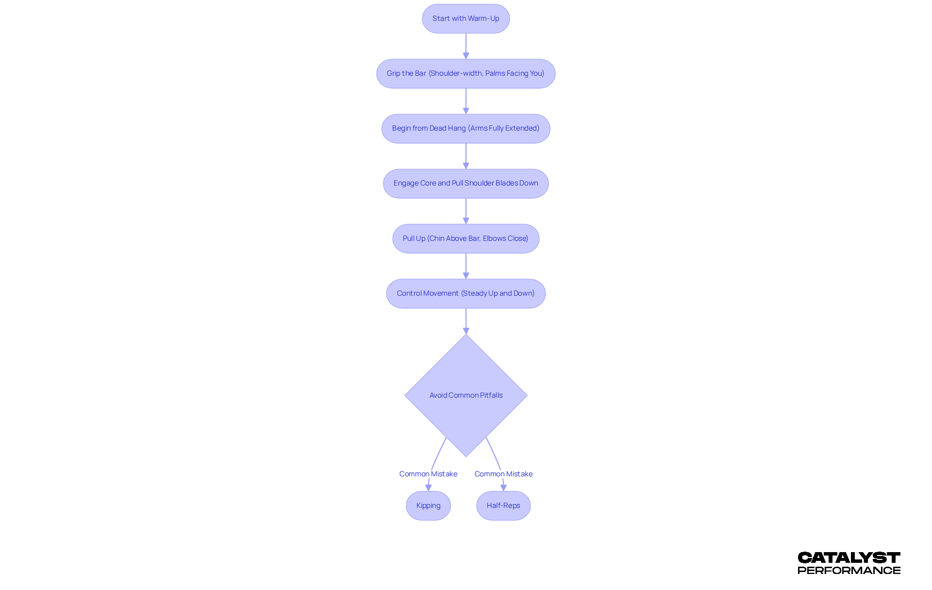 Follow the arrows to see each step in the pull-up process. Green boxes show what to do, while red boxes highlight common mistakes to avoid. This will help you master your technique and achieve better results!