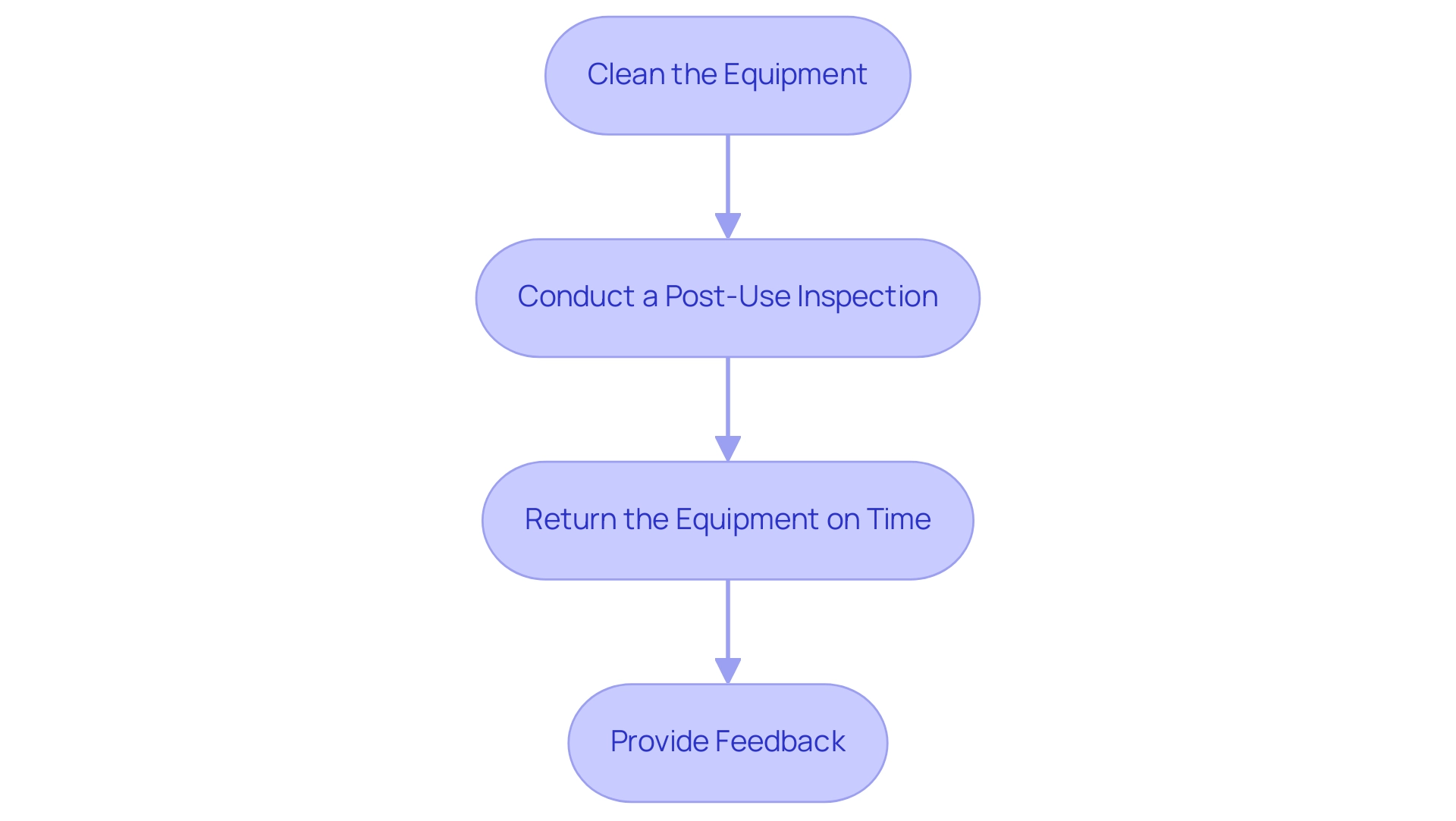 Each box represents a step in the post-rental process, and the arrows indicate the sequential flow from one responsibility to the next.