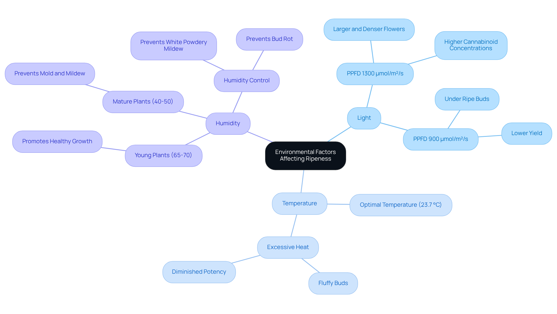 The central node shows the main topic, while branches represent key environmental factors. Each factor has sub-branches detailing specific conditions and their effects, helping you understand the importance of each element in plant cultivation. The central node shows the main topic, while branches represent key environmental factors. Each factor has sub-branches detailing specific conditions and their effects, helping you understand the importance of each element in plant cultivation.