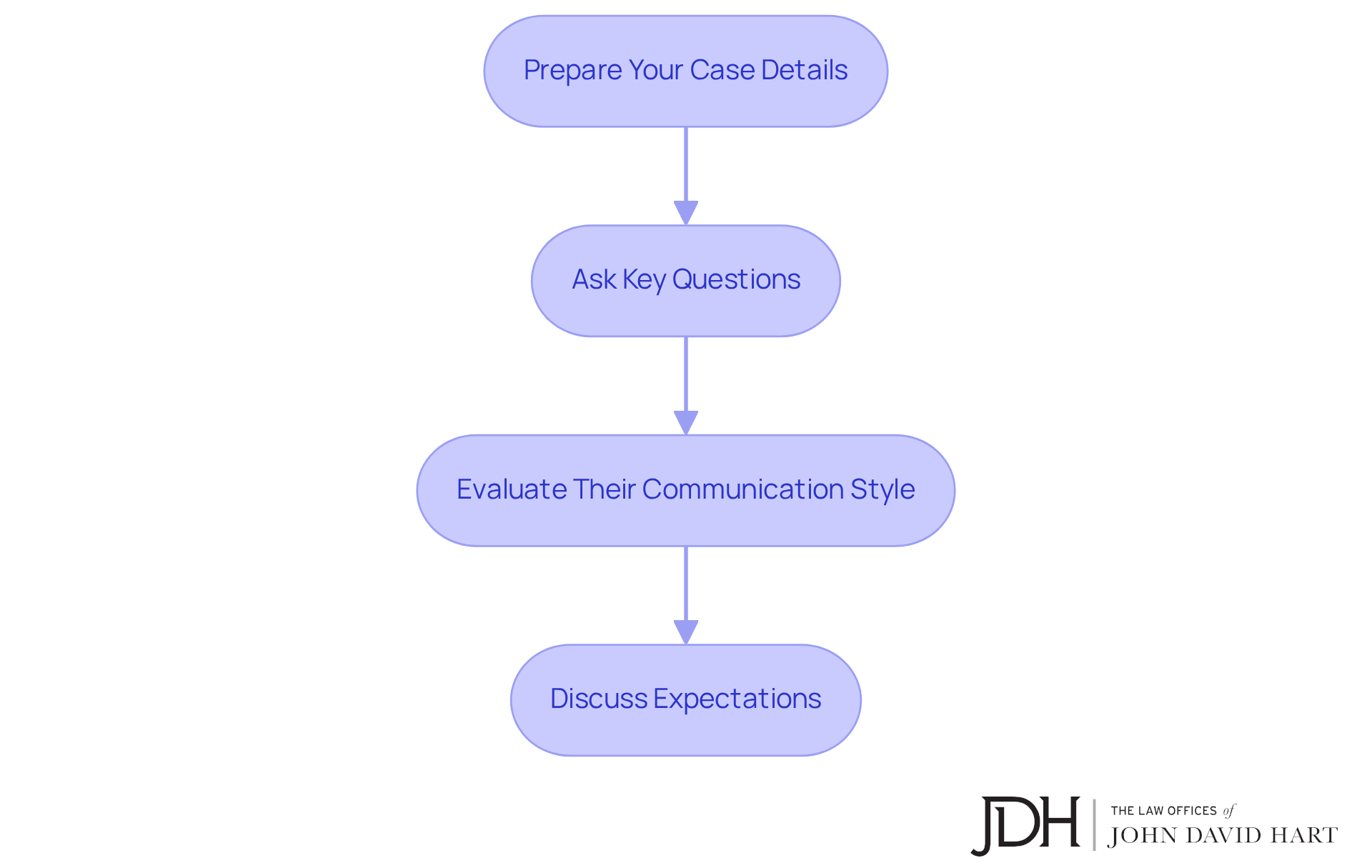 Follow the arrows to see the steps you should take when consulting with a lawyer. Each box represents an important action to help you prepare and evaluate your options effectively. Follow the arrows to see the steps you should take when consulting with a lawyer. Each box represents an important action to help you prepare and evaluate your options effectively.