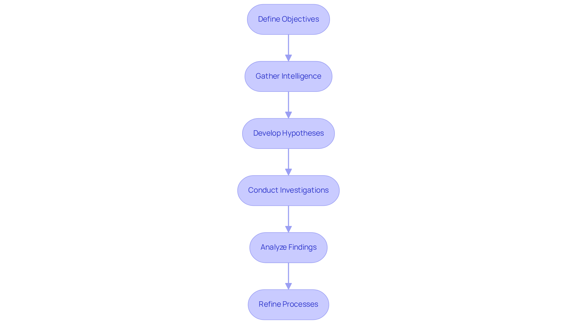 Each box represents a crucial step in the threat hunting process. Follow the arrows to see how each step connects to the next, guiding you through the structured approach to risk detection.