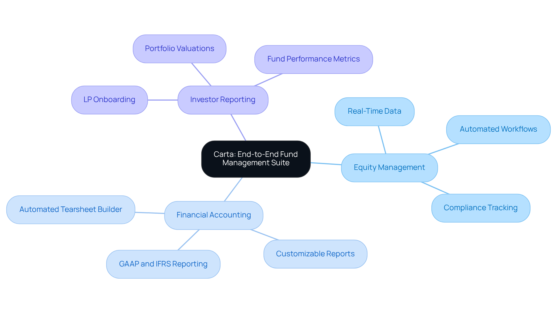The center represents Carta's comprehensive suite, with branches showing the main functionalities. Each sub-branch highlights specific features that enhance the overall asset management experience.
