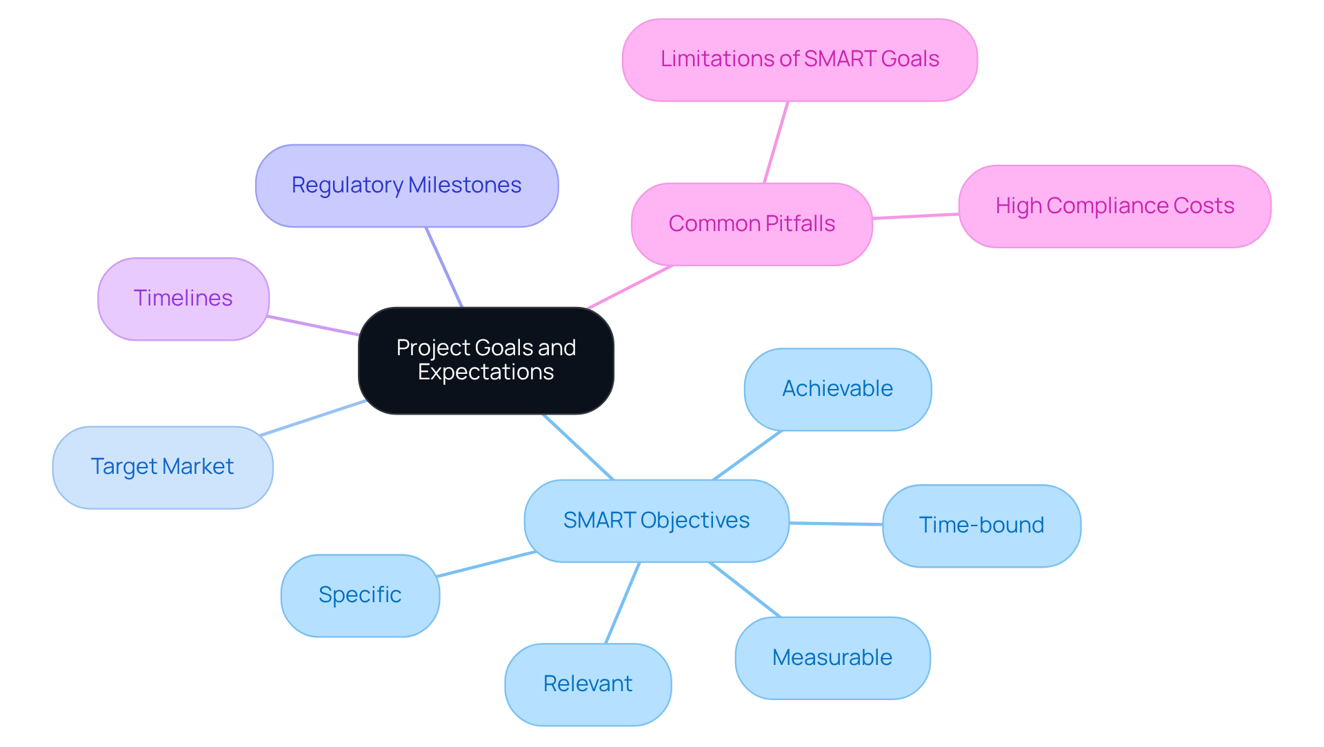 Start at the center with the main topic of project goals. Follow the branches to explore specific methodologies, examples, and considerations that contribute to effective project management. Start at the center with the main topic of project goals. Follow the branches to explore specific methodologies, examples, and considerations that contribute to effective project management.
