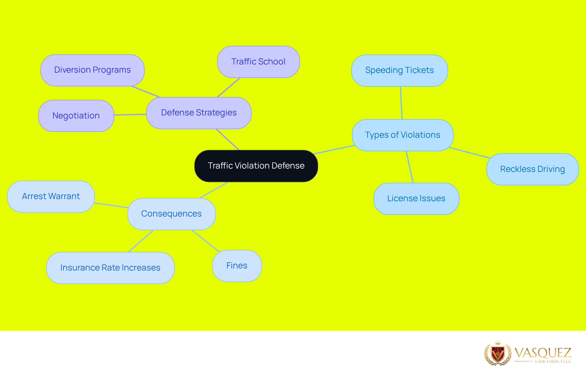 This mindmap illustrates the key components of traffic violation defense. Start at the center with the main topic, then follow the branches to explore different types of violations, their consequences, and the strategies available for defense. Each branch represents a crucial aspect of handling traffic tickets, helping you understand how they connect.