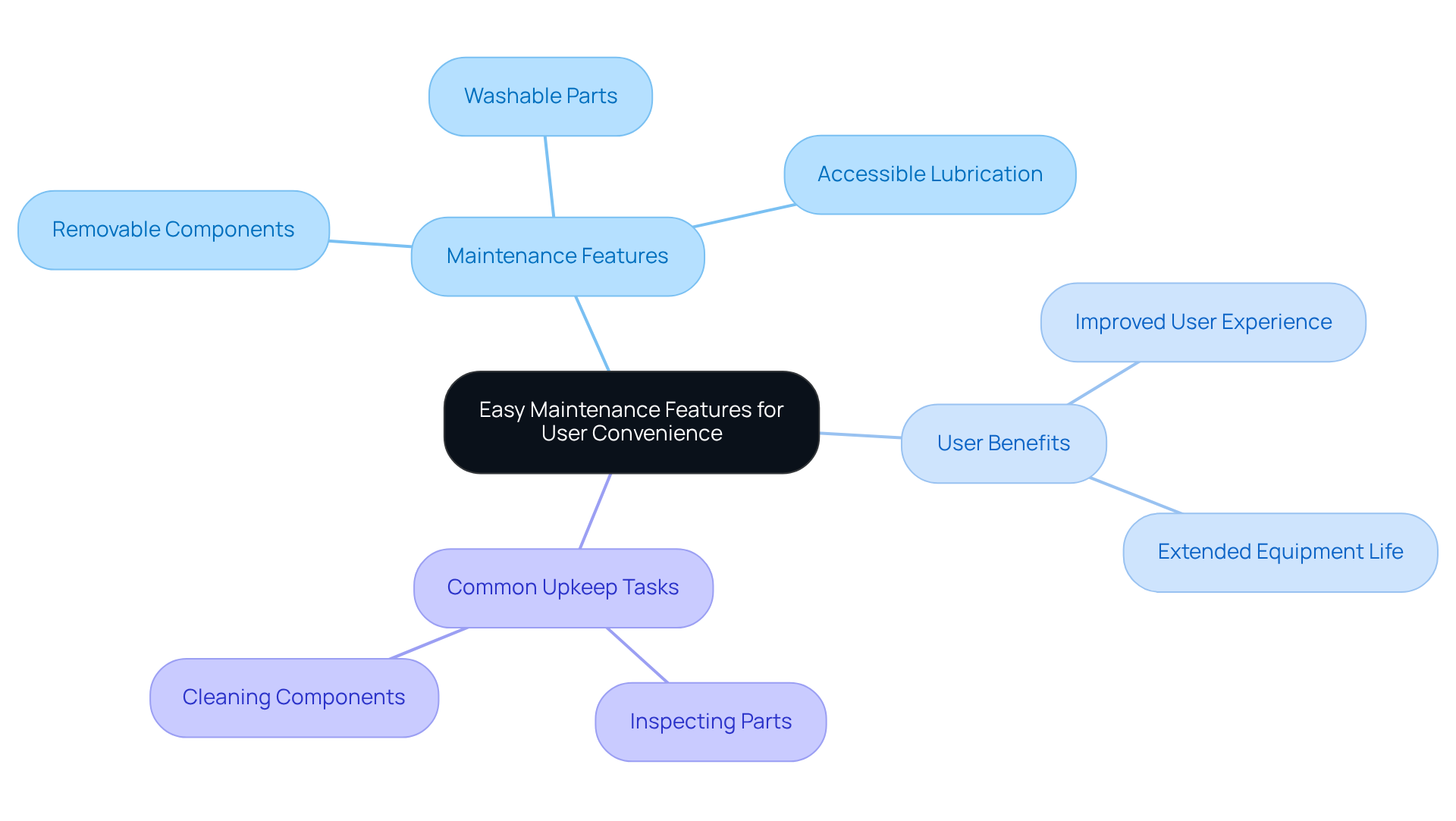 This mindmap illustrates the key features that make artificial lawn sweepers easy to maintain. Start at the center with the main idea, then explore the branches to see specific features, their benefits, and common maintenance tasks that help keep your equipment in top shape.