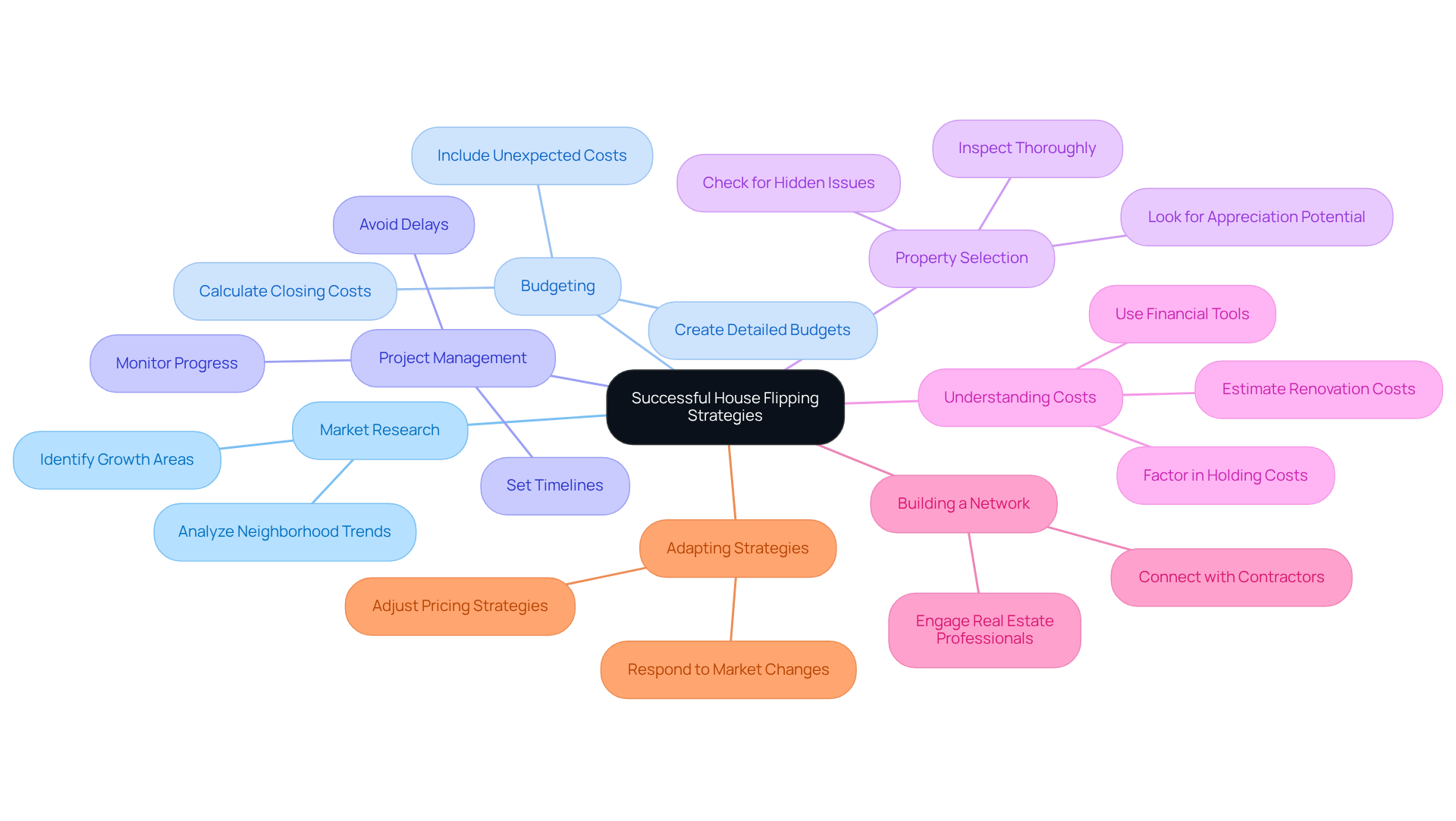 The center represents the main goal of successful house flipping, while the branches show the essential strategies needed to achieve it. Each branch can be explored for more detailed actions or considerations, helping you understand how to approach house flipping effectively.