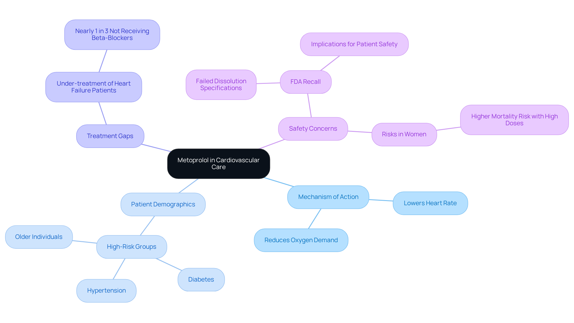 The central node represents Metoprolol, and the branches show different aspects of its use in cardiovascular care. Each branch provides insights into how Metoprolol works, who it helps, and important safety information.