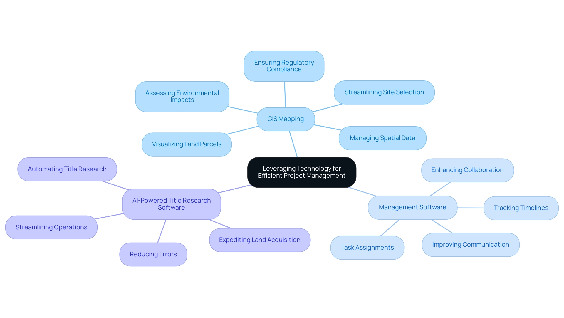 The central node represents the main topic, with branches indicating key tools and their specific functions in project management.