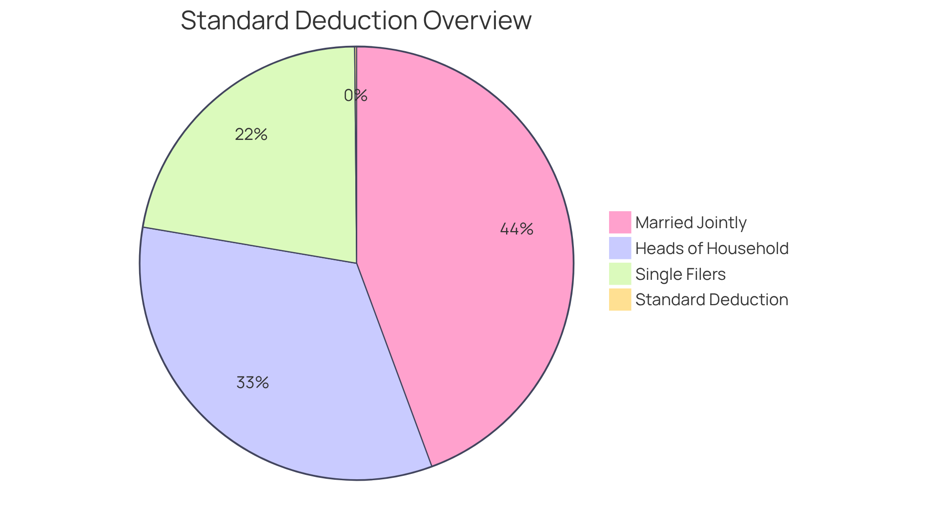 Each slice of the pie shows different tax deduction options: the larger the slice, the more significant the deduction amount or the percentage of taxpayers choosing that option. This helps you see how many people prefer the simplicity of the standard deduction compared to itemizing. Each slice of the pie shows different tax deduction options: the larger the slice, the more significant the deduction amount or the percentage of taxpayers choosing that option. This helps you see how many people prefer the simplicity of the standard deduction compared to itemizing.