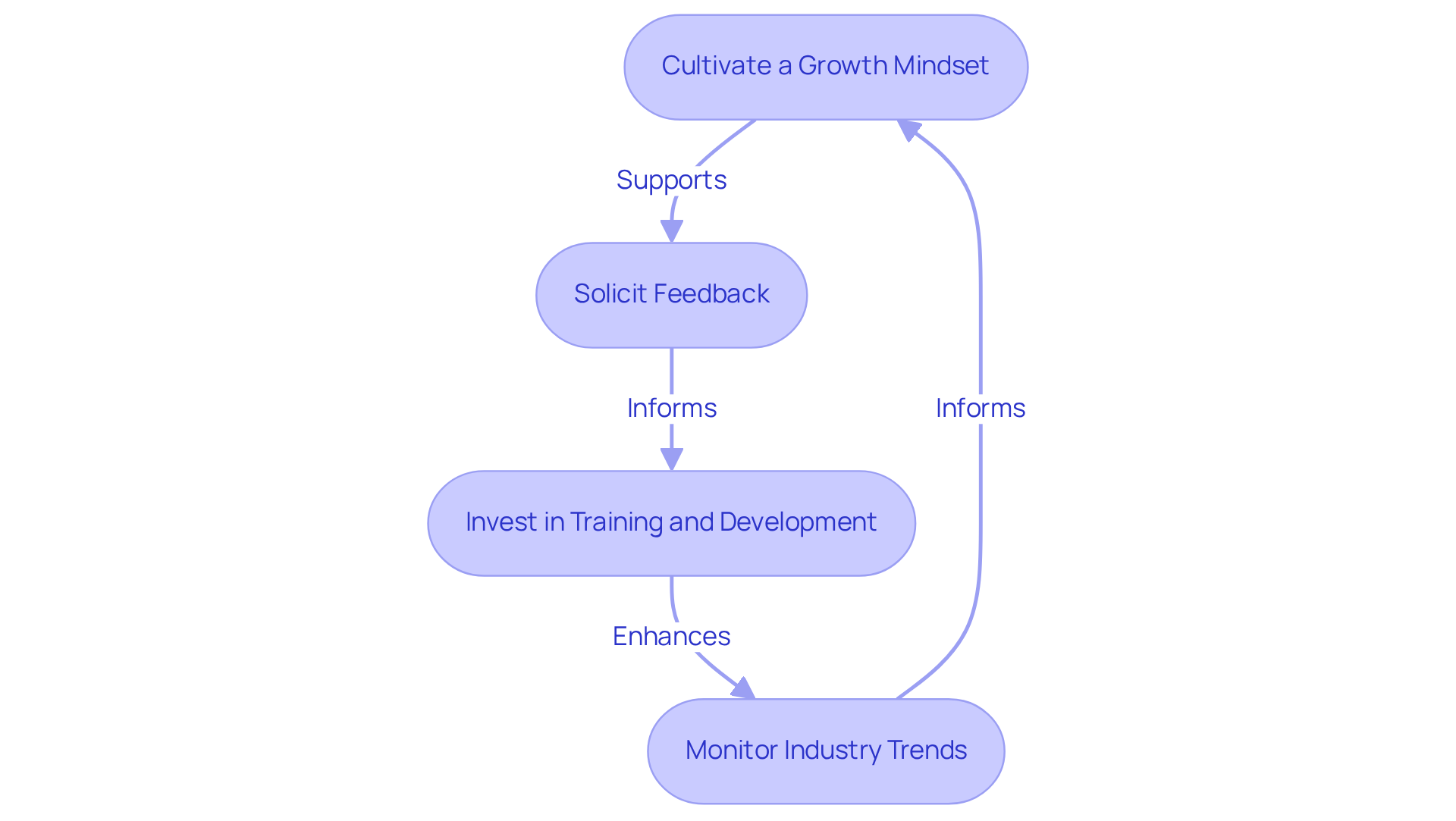 Each box represents a key strategy for building a culture of continuous improvement. Follow the arrows to see how these strategies connect and support each other in enhancing your organization.