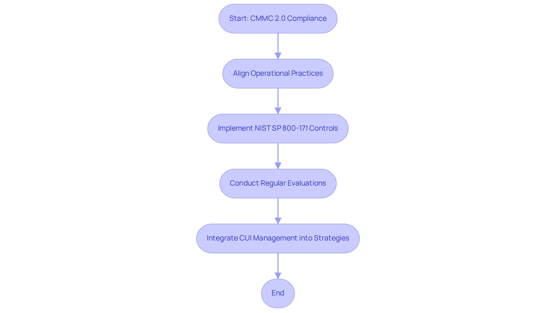 This flowchart outlines the key steps organizations must take to comply with CMMC 2.0. Each box represents a necessary action, and the arrows show how these actions connect in the compliance journey. This flowchart outlines the key steps organizations must take to comply with CMMC 2.0. Each box represents a necessary action, and the arrows show how these actions connect in the compliance journey.