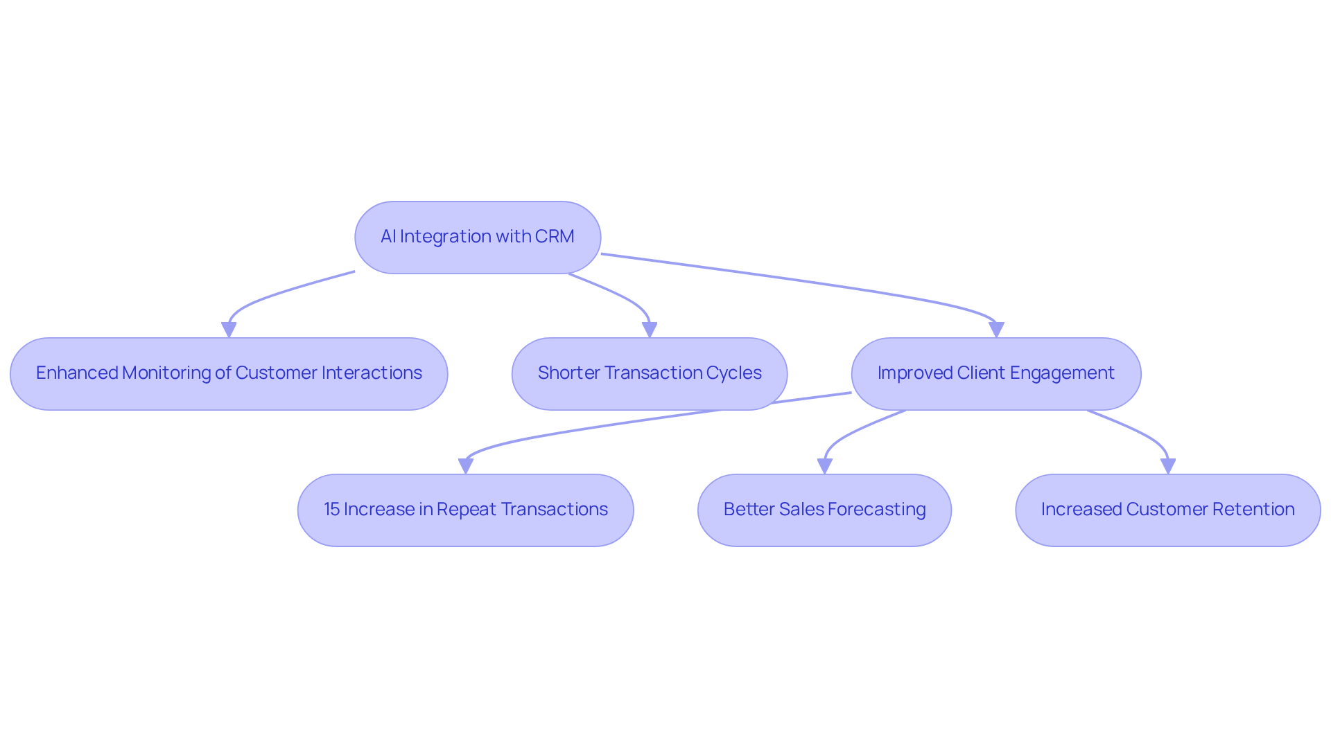 Follow the arrows to see how integrating AI with CRM systems leads to various improvements in sales processes, from monitoring interactions to enhancing client engagement.