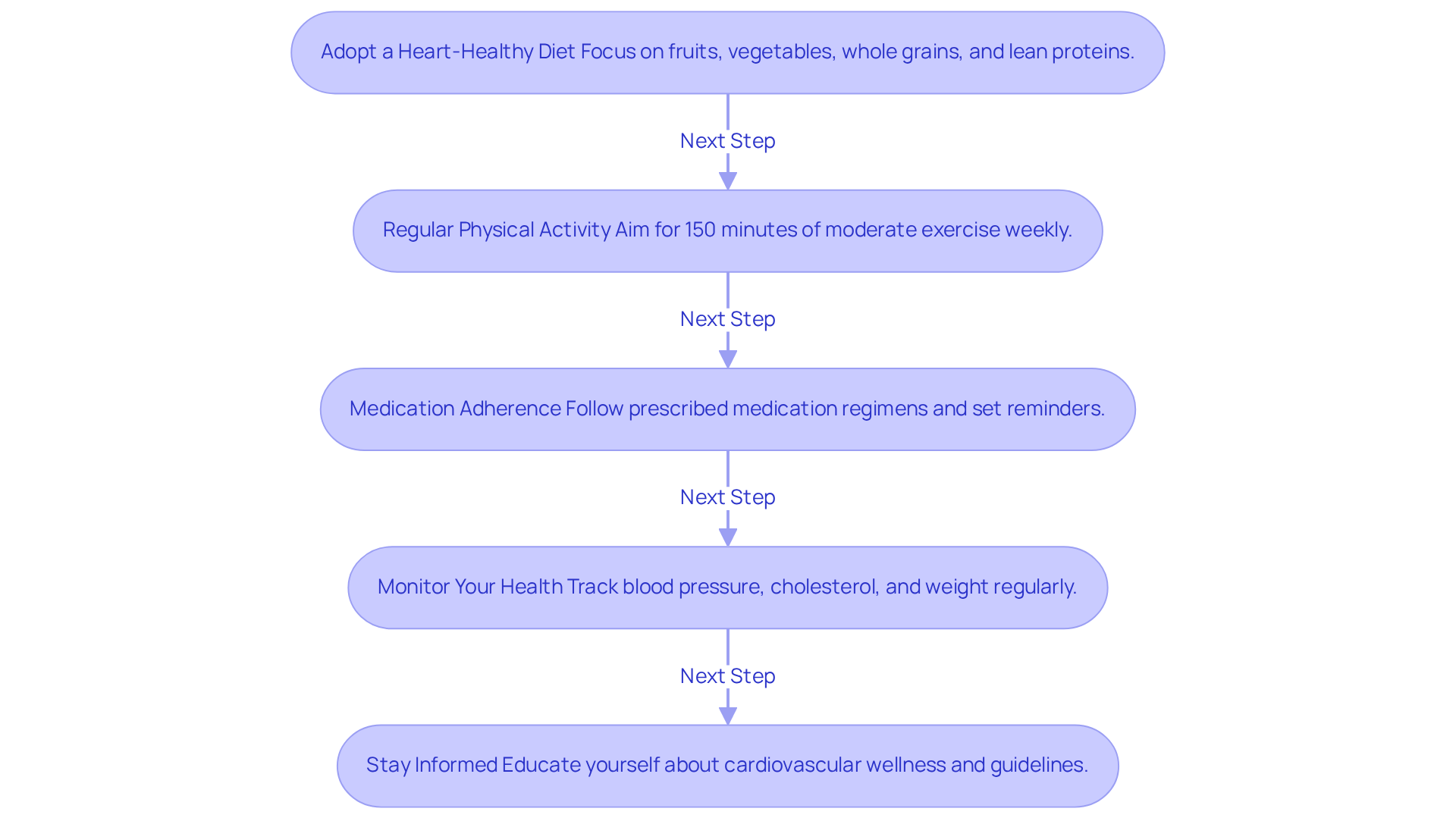 Each box represents a key strategy for recovery. Follow the arrows to see how each step contributes to your overall heart health journey. The descriptions provide quick insights into why each strategy matters. Each box represents a key strategy for recovery. Follow the arrows to see how each step contributes to your overall heart health journey. The descriptions provide quick insights into why each strategy matters.