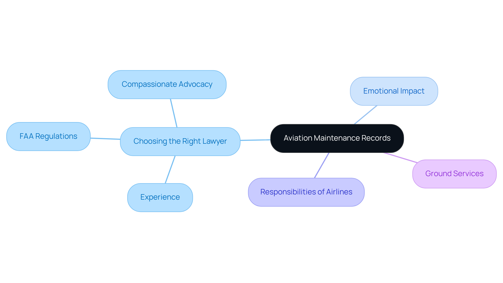 The central node represents the main topic, while the branches show different aspects to consider when dealing with aviation maintenance records and the importance of having the right legal support. Each branch highlights a critical area of focus, helping you see how they connect to the overall theme.