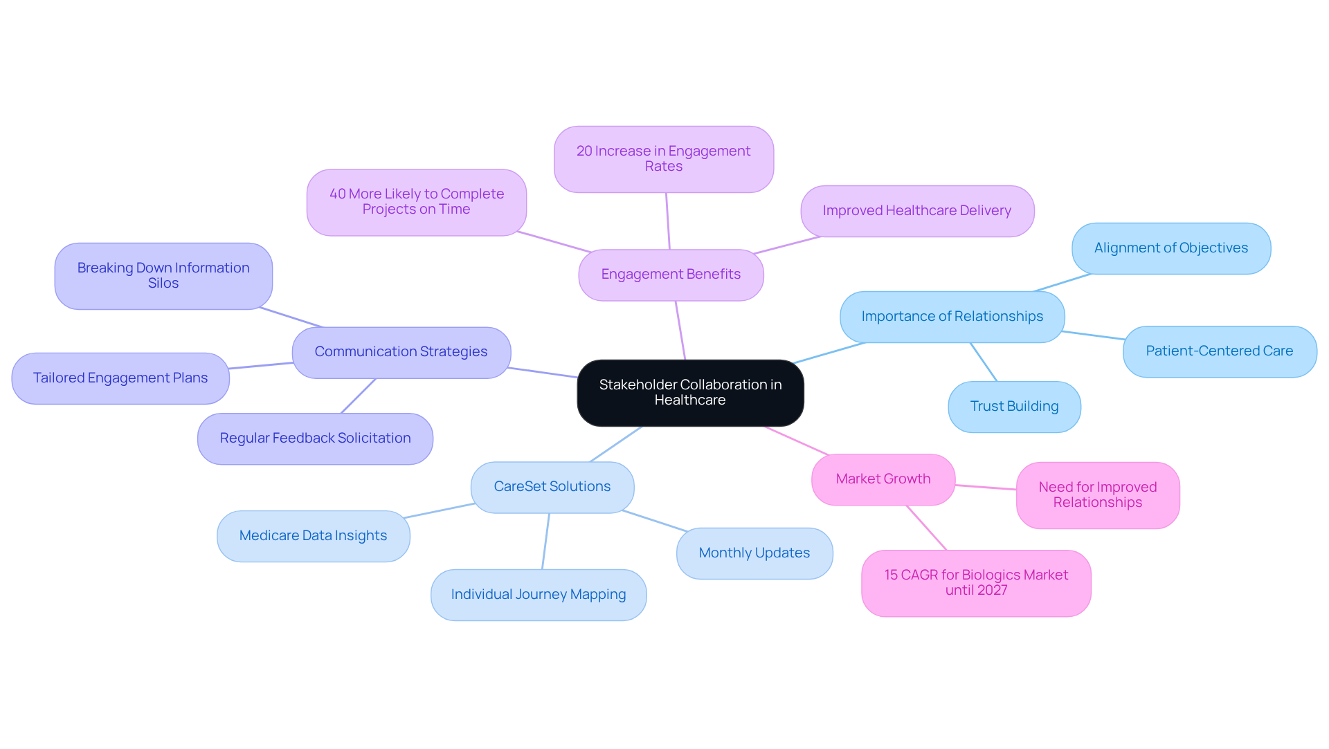 The central node represents the main theme of collaboration, while branches illustrate key areas of focus. Each sub-branch provides specific insights or statistics related to that area, helping you understand how they all connect to improve patient outcomes.