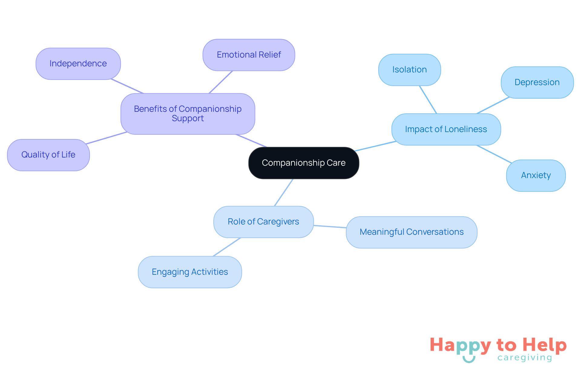 Start at the center with 'Companionship Care', then explore how it addresses loneliness and enhances well-being through various supportive actions and benefits.
