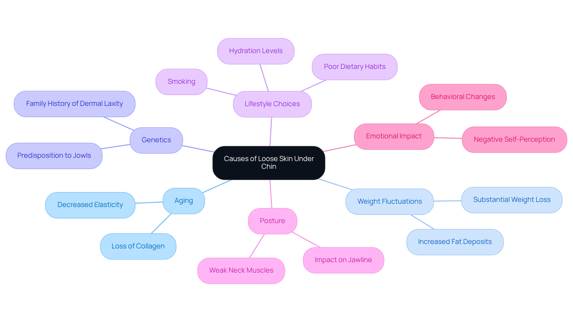 The central node represents the main topic, while the branches show different causes. Each branch can be explored for more details, helping you see how various factors contribute to loose skin.