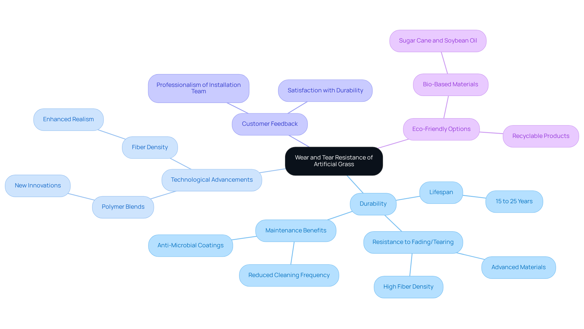 The central node represents the main topic, while the branches show different aspects of wear and tear resistance. Each color-coded branch helps you see how these elements connect and contribute to the overall durability and appeal of artificial grass. The central node represents the main topic, while the branches show different aspects of wear and tear resistance. Each color-coded branch helps you see how these elements connect and contribute to the overall durability and appeal of artificial grass.
