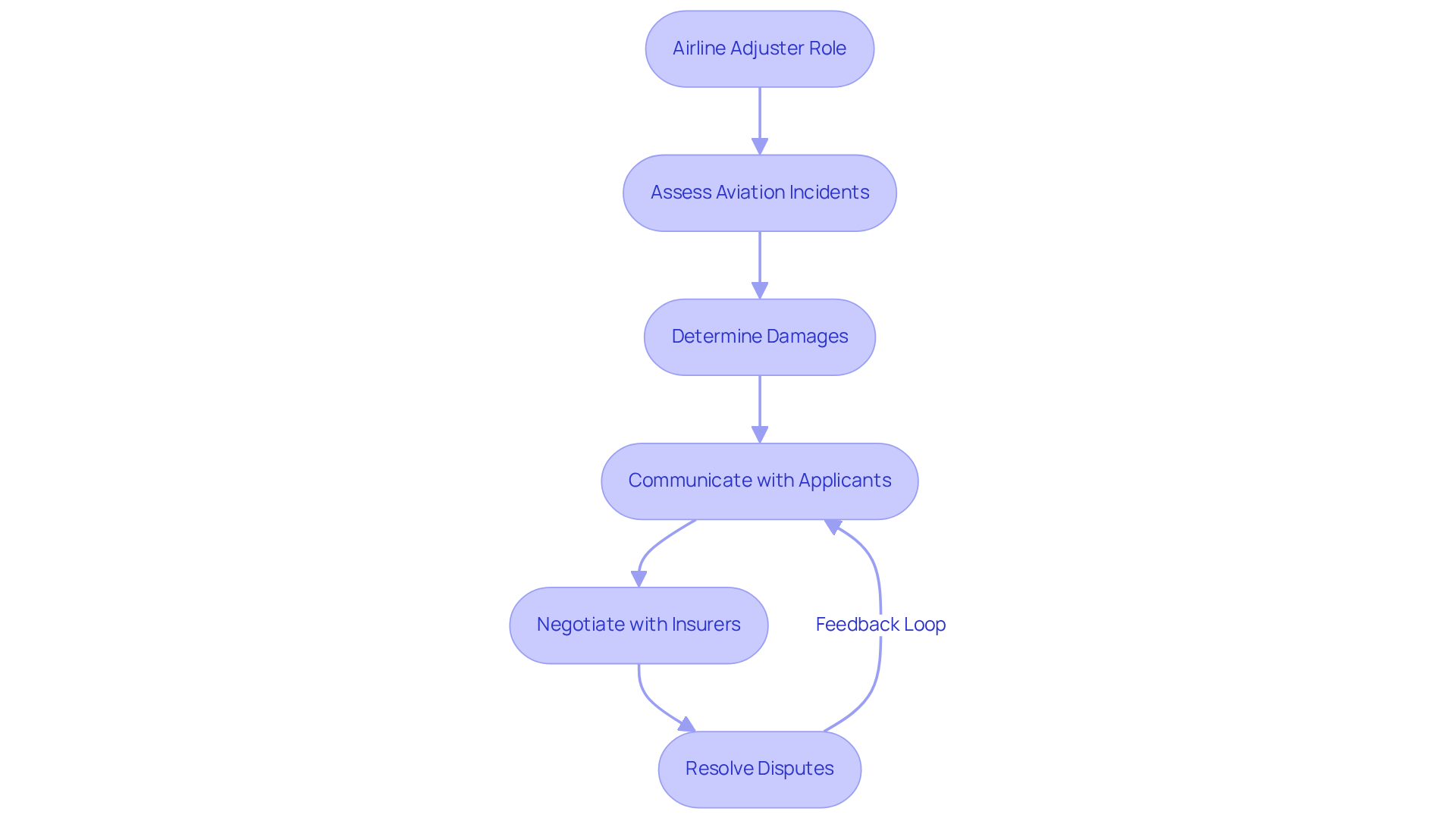 This flowchart illustrates the key responsibilities of airline adjusters. Each box represents a step in their process, showing how they assess incidents, communicate with applicants, and negotiate with insurers. Follow the arrows to see how these steps connect and flow into one another. This flowchart illustrates the key responsibilities of airline adjusters. Each box represents a step in their process, showing how they assess incidents, communicate with applicants, and negotiate with insurers. Follow the arrows to see how these steps connect and flow into one another.