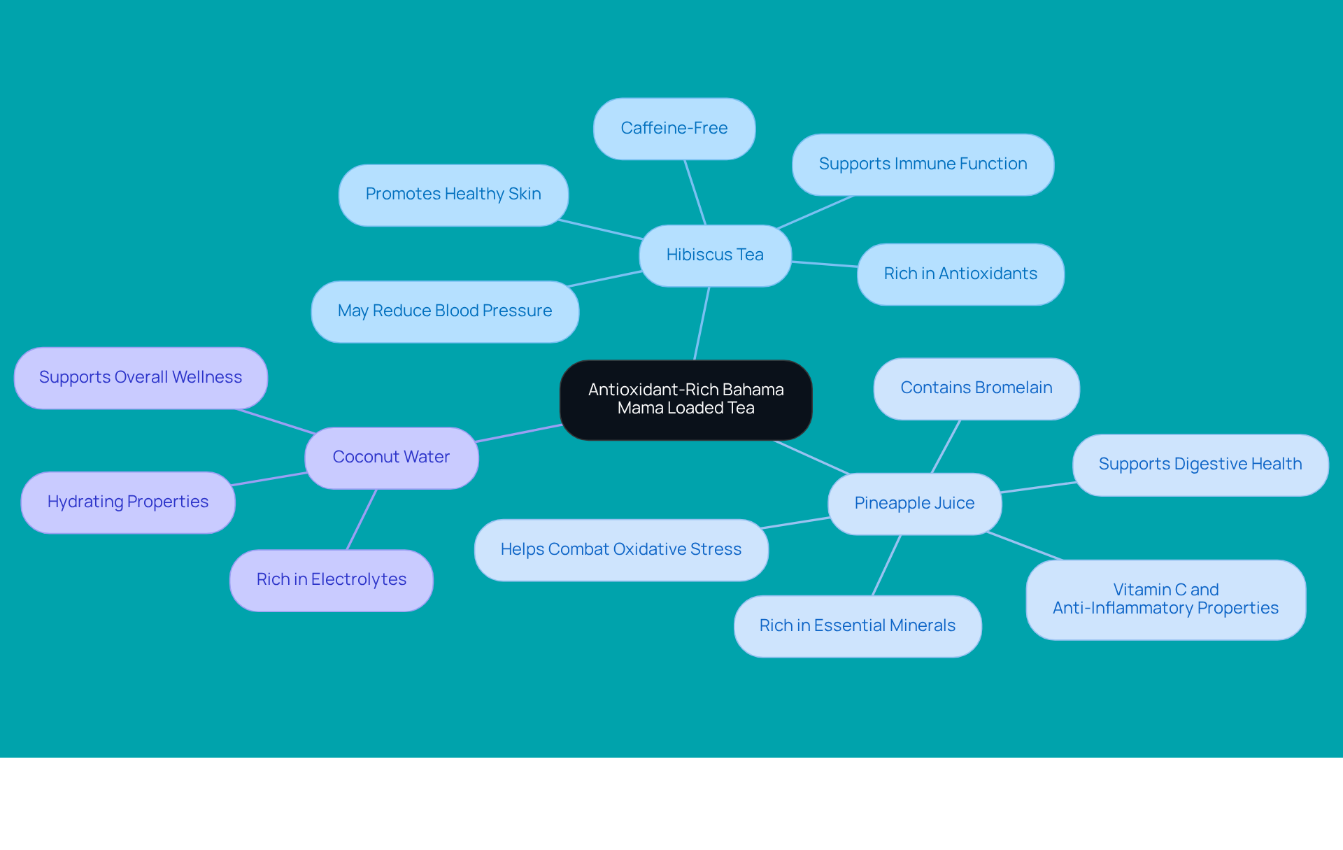 Start at the center with the tea's name, then follow the branches to explore each ingredient and its unique health benefits. It's a fun way to see how they all come together for your wellness!