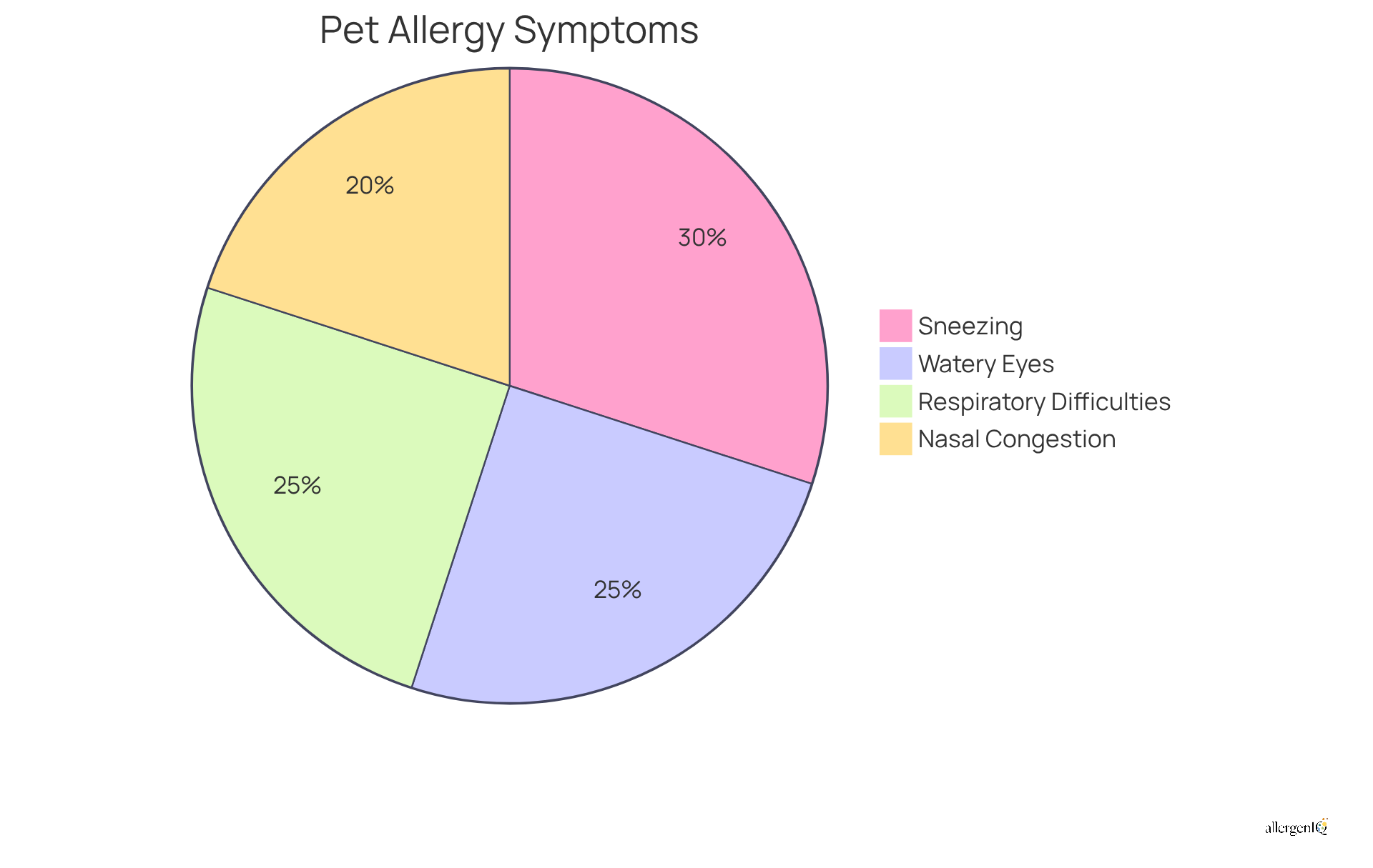 Each slice of the pie shows a common symptom experienced by individuals with pet dander allergies. The size of each slice indicates how prevalent that symptom is among allergy sufferers - larger slices mean more people report that symptom.