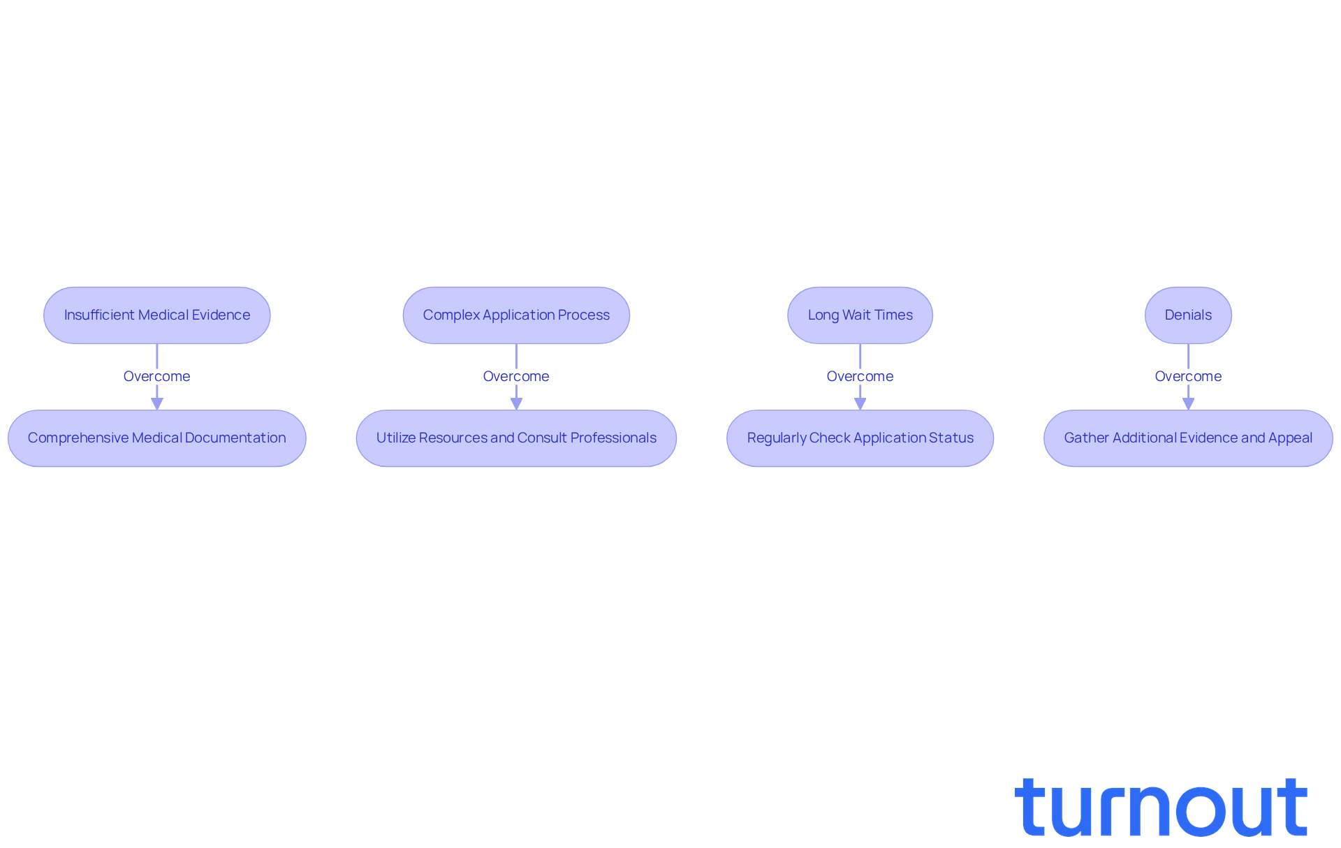 Each box represents a challenge you might face when claiming benefits, and the arrows lead to strategies that can help you overcome those challenges. Follow the flow to see how to tackle each obstacle effectively. Each box represents a challenge you might face when claiming benefits, and the arrows lead to strategies that can help you overcome those challenges. Follow the flow to see how to tackle each obstacle effectively.