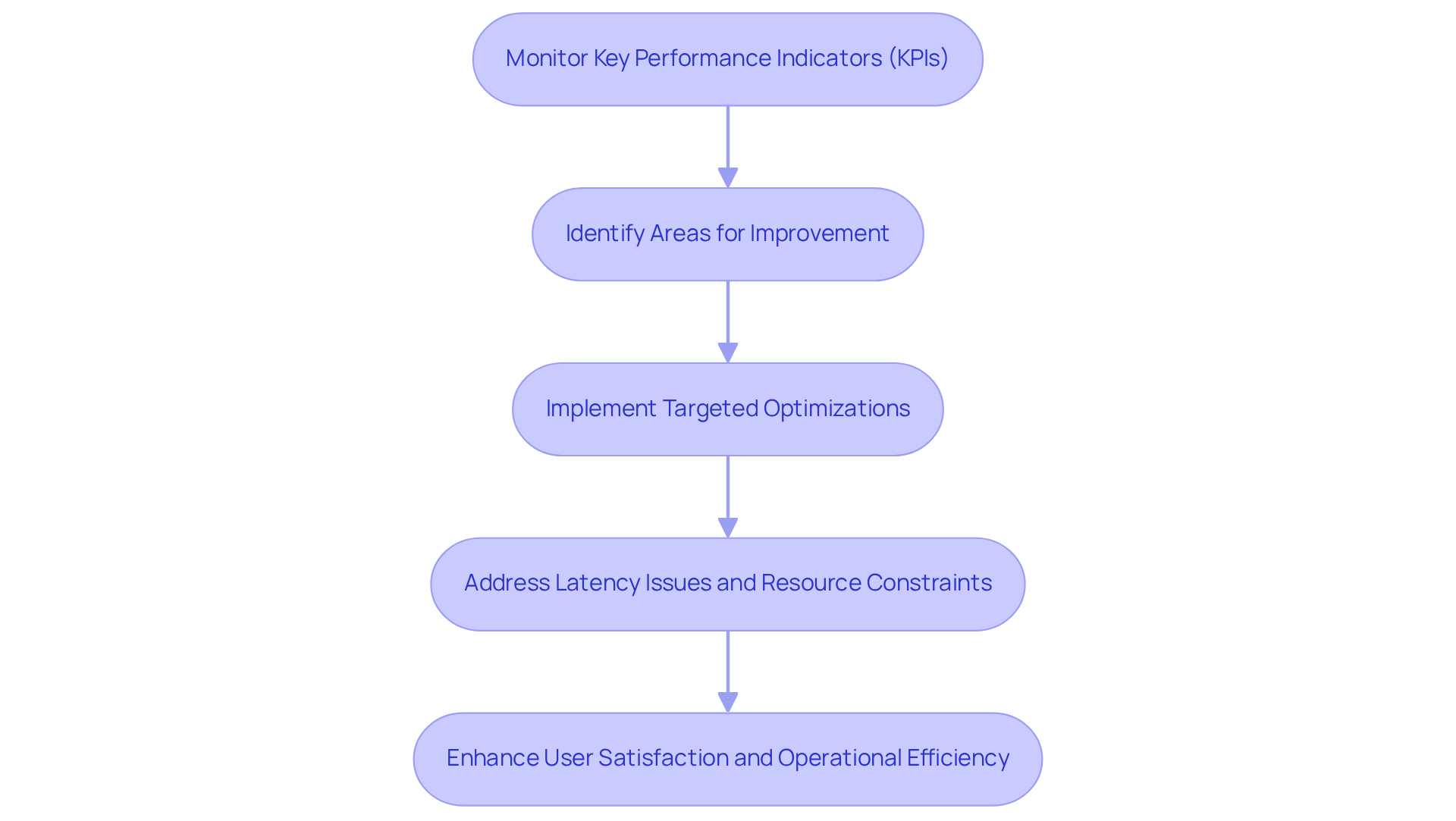 This flowchart shows the steps to optimize system performance. Each box represents a key action, and the arrows indicate the flow from one step to the next. Follow the path to understand how monitoring leads to improvements.