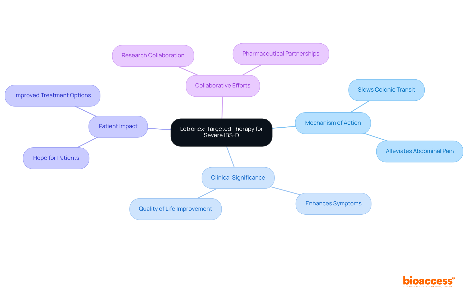 The central node represents Lotronex, with branches showing its mechanism, significance, patient benefits, and the importance of collaboration in research. Each branch helps you understand different aspects of this targeted therapy.