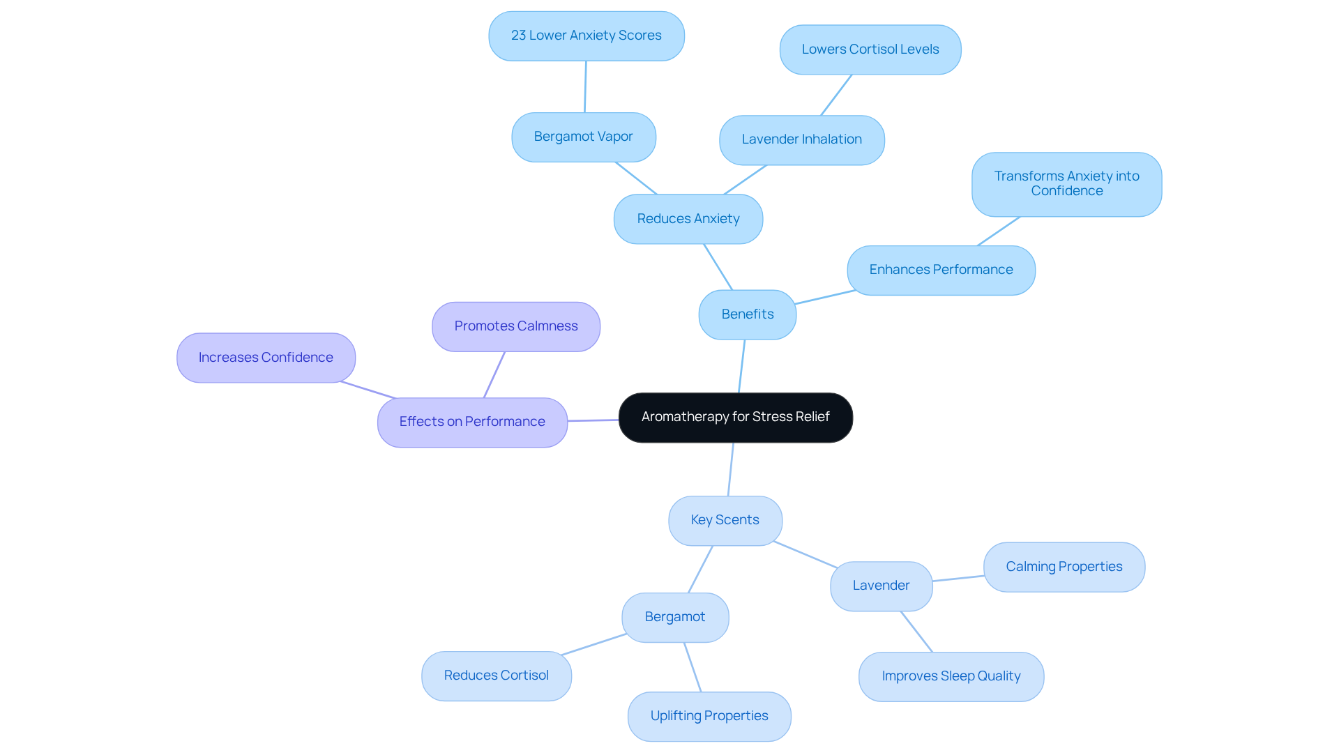 At the center, we have the main idea of using aromatherapy for stress relief. Each branch represents different aspects: the benefits of aromatherapy, key scents like lavender and bergamot, and how these scents can positively impact performance. Follow the branches to explore how each scent contributes to reducing anxiety and enhancing confidence.
